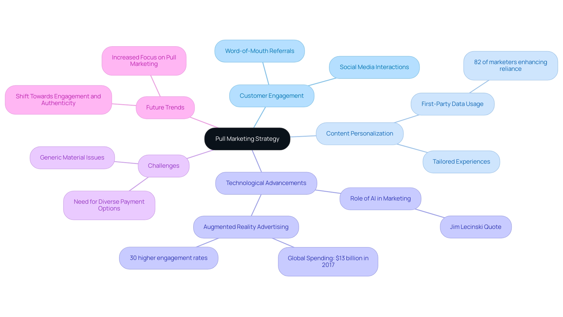 Branches represent key themes within pull marketing: blue for Customer Engagement, green for Content Personalization, orange for Technological Advancements, red for Challenges, and purple for Future Trends.