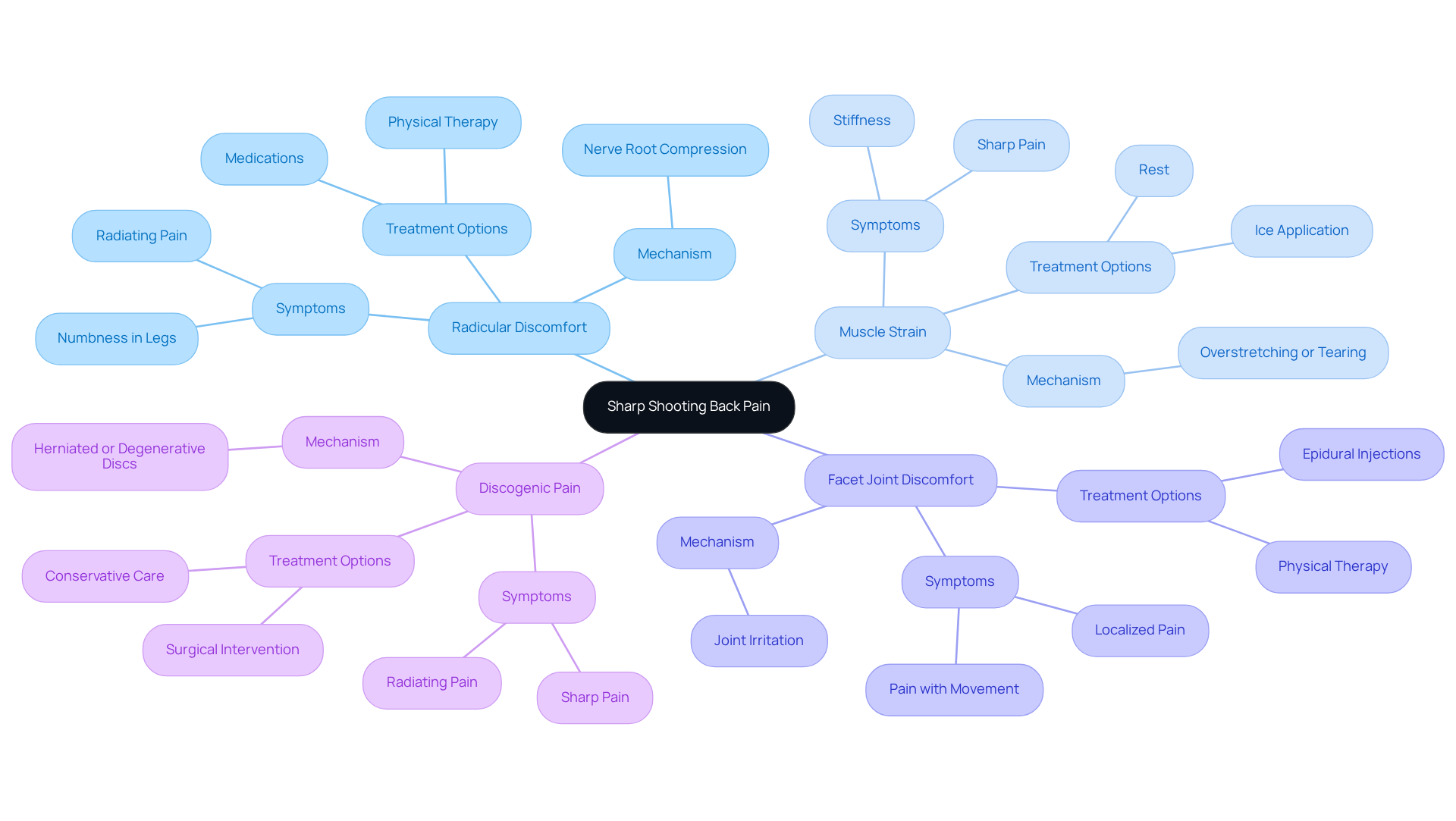 This mindmap helps you explore the different types of sharp shooting back pain. Start at the center with the main topic, then follow the branches to learn about each type and its specific characteristics. Each color represents a different type of pain, making it easy to distinguish between them. This mindmap helps you explore the different types of sharp shooting back pain. Start at the center with the main topic, then follow the branches to learn about each type and its specific characteristics. Each color represents a different type of pain, making it easy to distinguish between them.