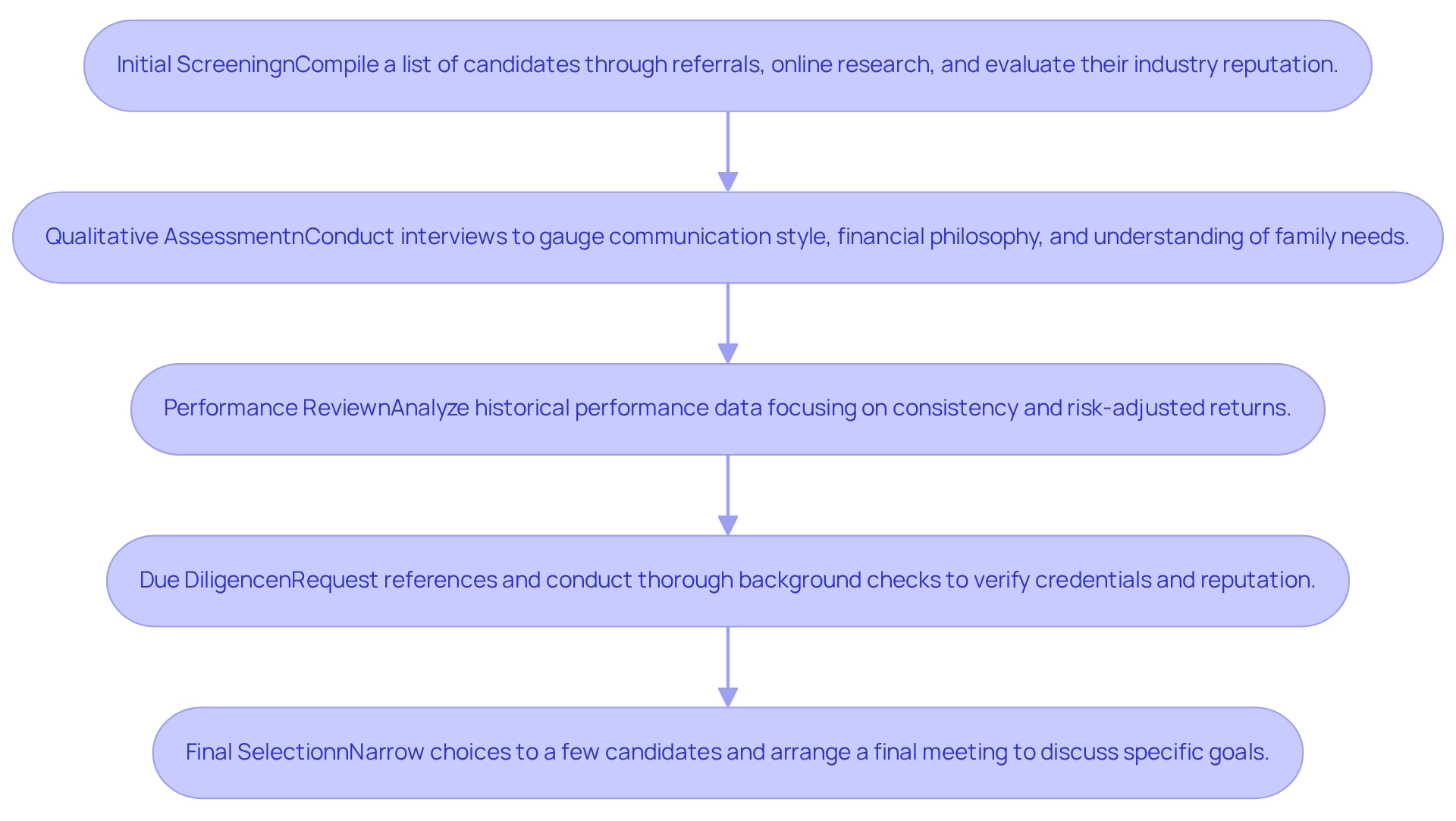 Each box in the flowchart represents a stage in the evaluation process. Follow the arrows to understand how to move from one step to the next—starting from initial screenings all the way to making a final selection.