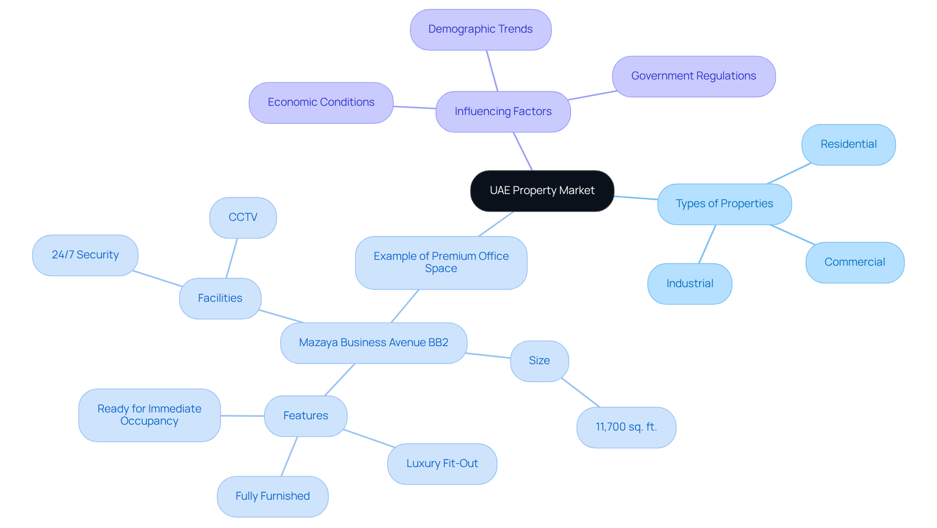 Start at the center with the property market, then explore the branches to see different property types, a specific example of a premium office space, and the factors that influence the market.