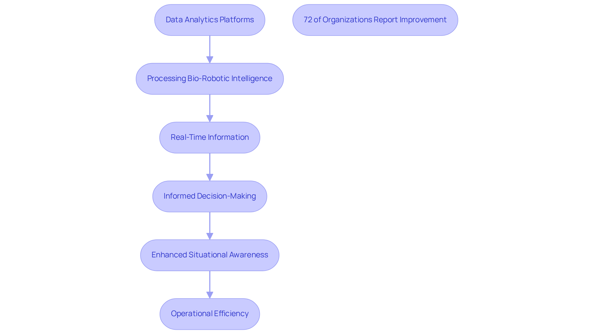 This flowchart shows how data analytics platforms process information from bio-robots to improve emergency response. Each step leads to better decision-making and outcomes, with a key statistic highlighting the effectiveness of these technologies.