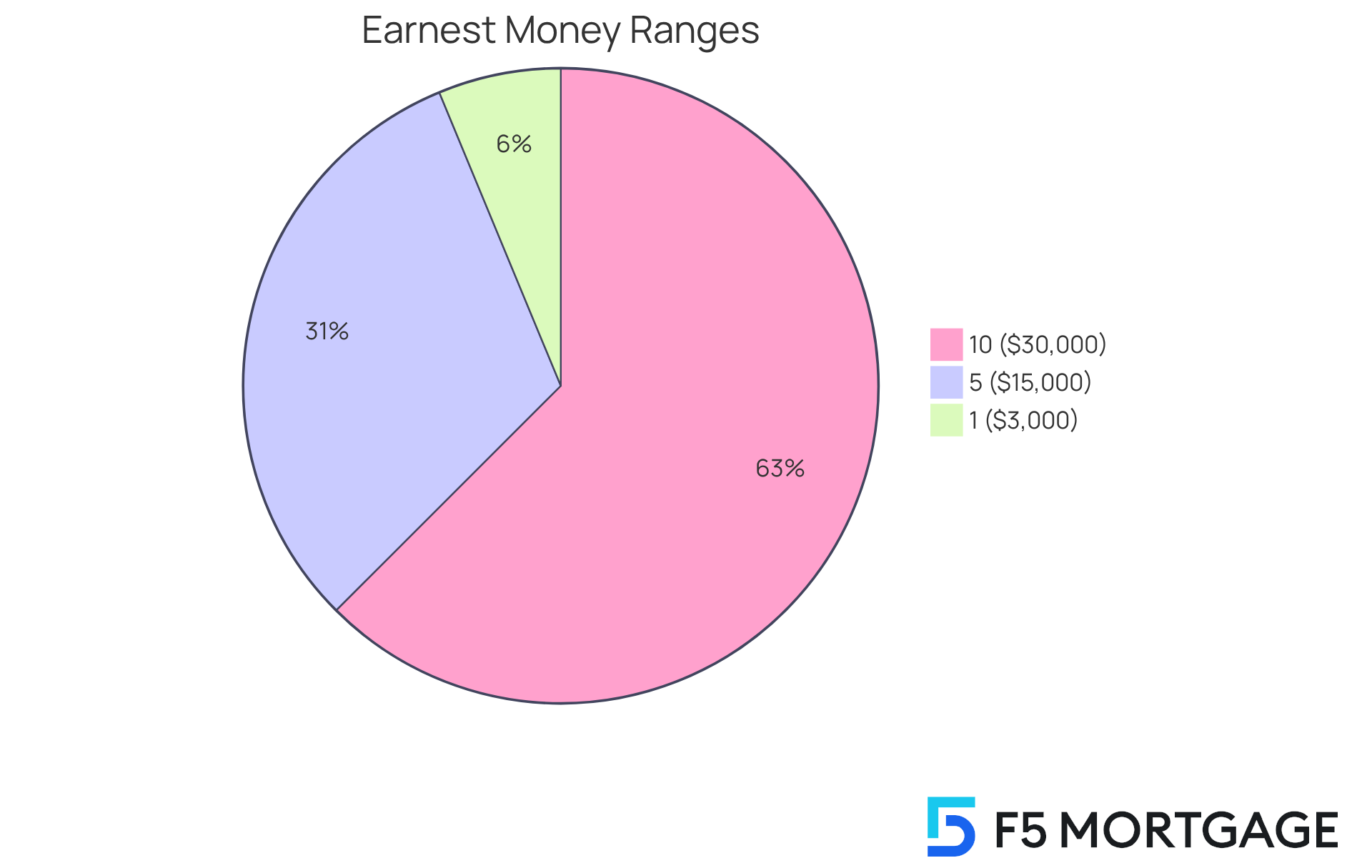 Each slice of the pie shows how much buyers typically put down as earnest money. The larger the slice, the more money is typically deposited, helping buyers stand out in competitive markets.