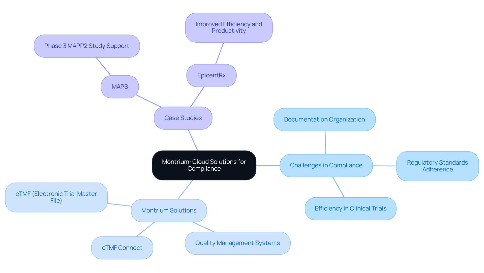 This mindmap illustrates how Montrium's cloud solutions tackle compliance challenges in clinical trials. Start at the center with Montrium's offerings, then explore the challenges faced by organizations and see real-world examples of success. Each branch represents a different aspect of the discussion, making it easy to understand the relationships and benefits.