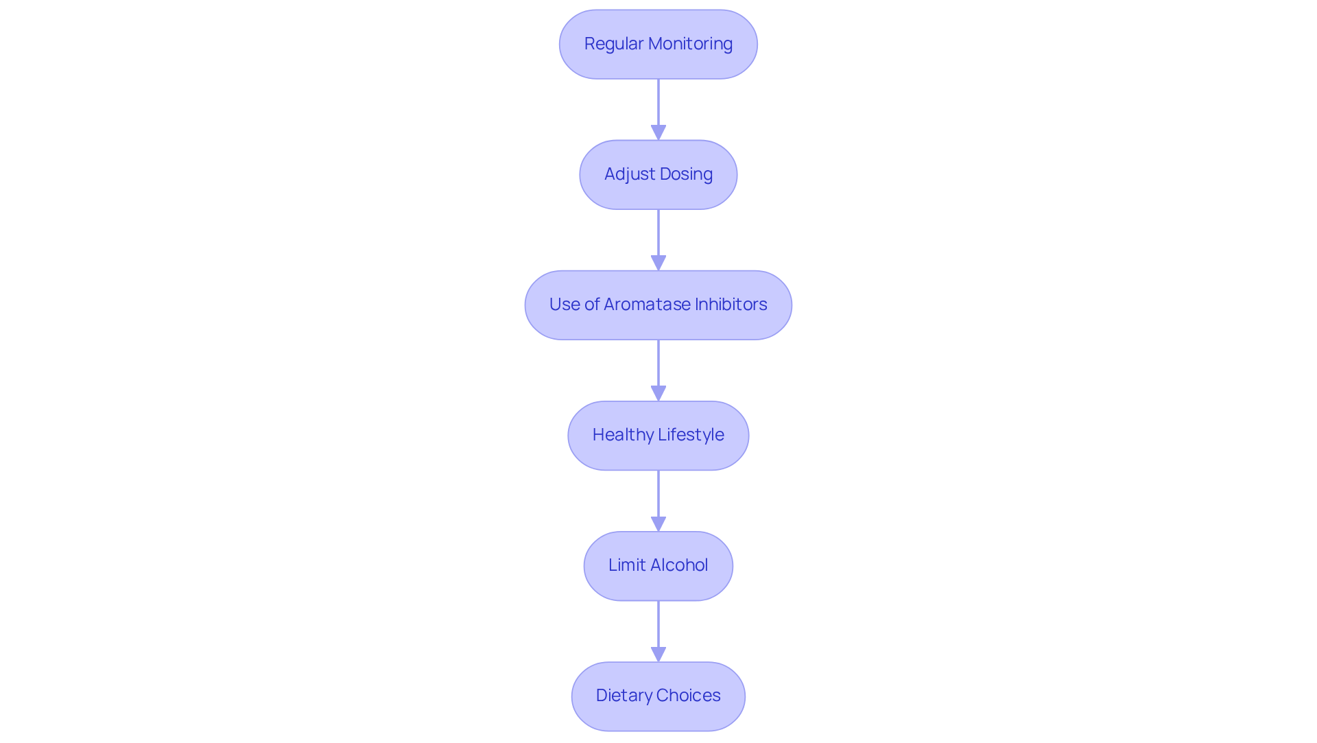 Each box in the flowchart represents a strategy to help prevent gynecomastia while undergoing testosterone replacement therapy. Follow the arrows to see how these strategies can work together to support your treatment journey.