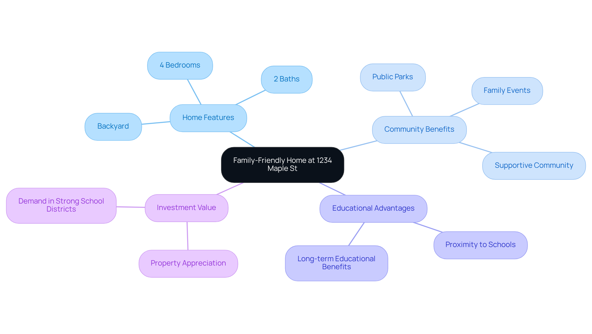 This mindmap shows how the home at 1234 Maple St connects to various benefits for families. Each branch represents a different aspect, like home features or community advantages, helping you see why this property is a great choice for families.