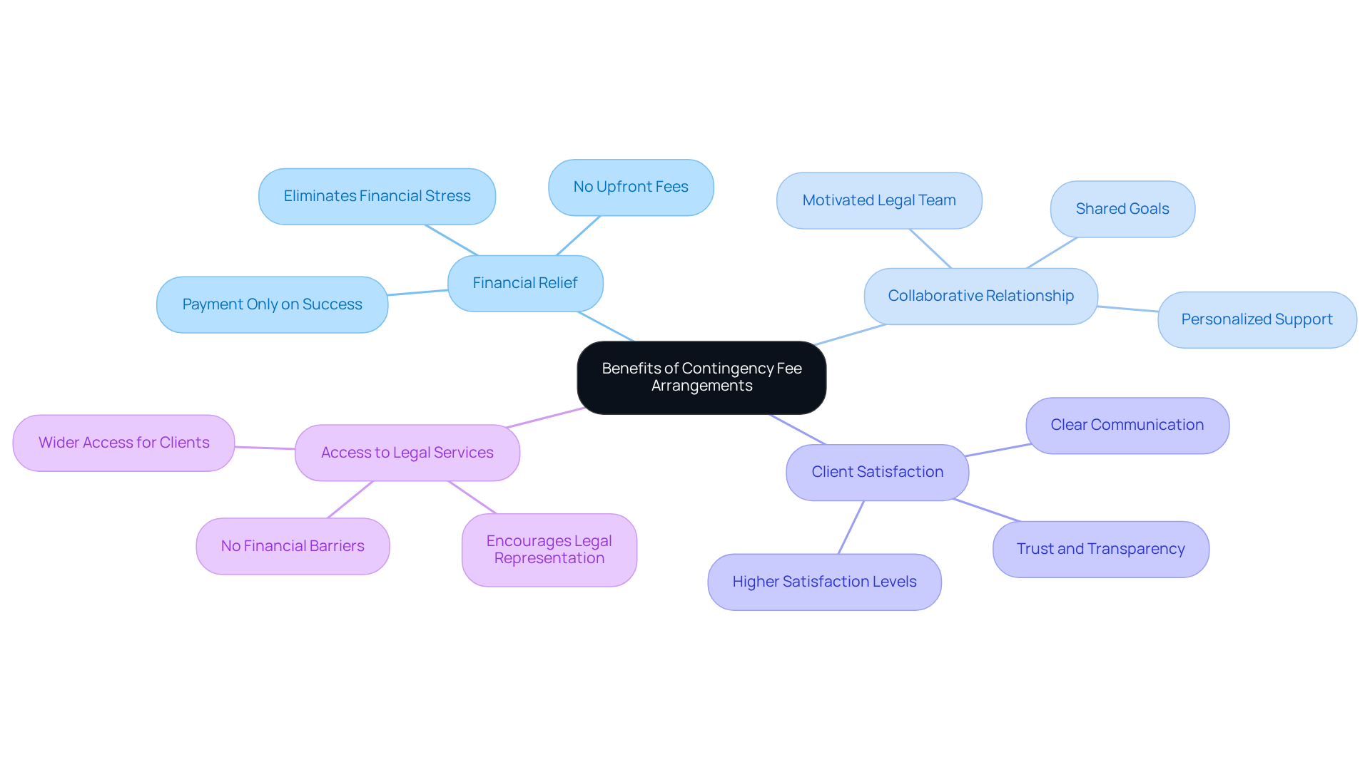The central node represents the main topic, while the branches illustrate the various benefits. Each color-coded branch highlights a specific advantage, making it easy to understand how they contribute to the overall benefit of contingency fee arrangements.