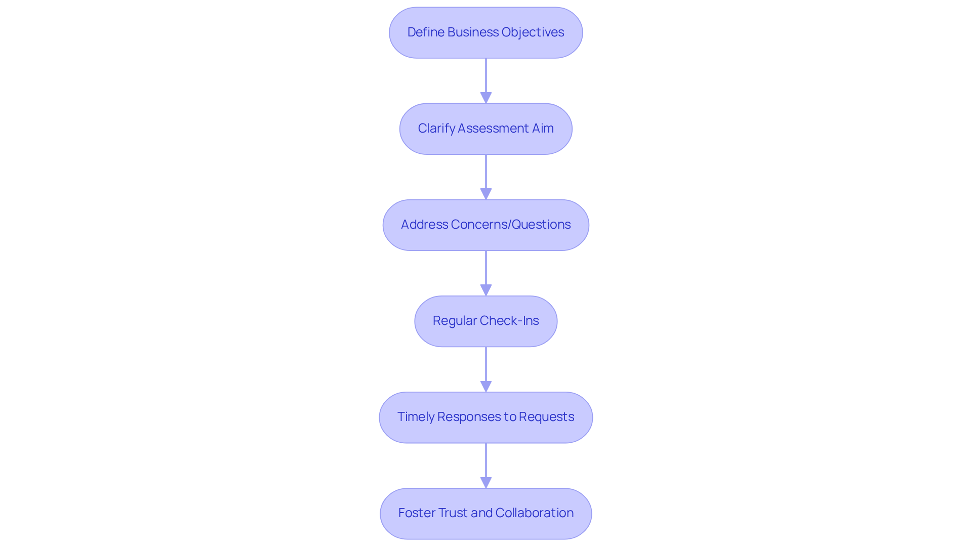 This flowchart shows the key steps to communicate effectively with your appraiser. Start at the top with defining your objectives, and follow the arrows down through each step to see how to build a successful partnership.
