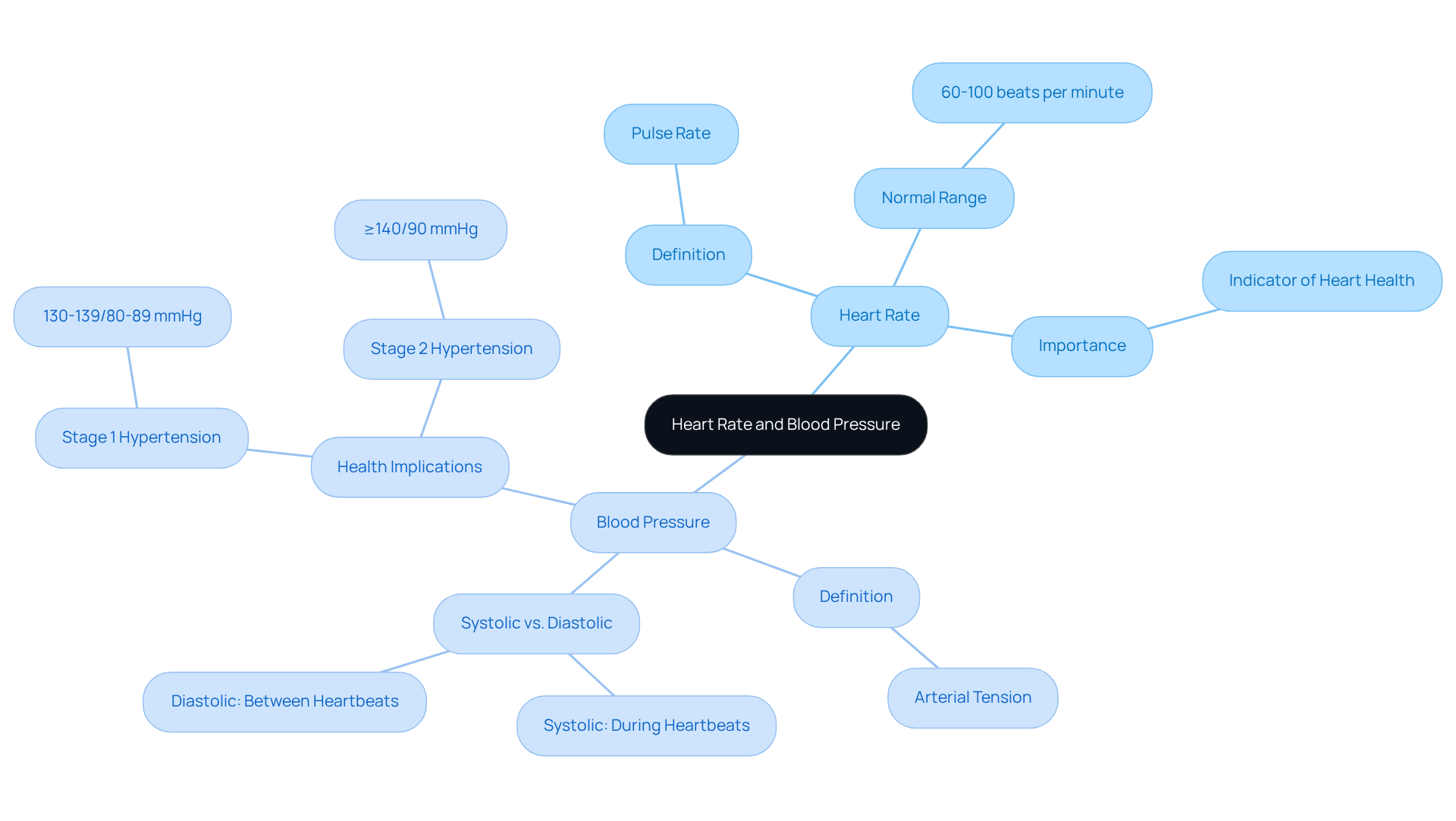 The central node represents the main topic, while the branches show key aspects of heart rate and blood pressure. Each sub-branch provides more detail, helping you see how these concepts connect and why they matter for heart health.
