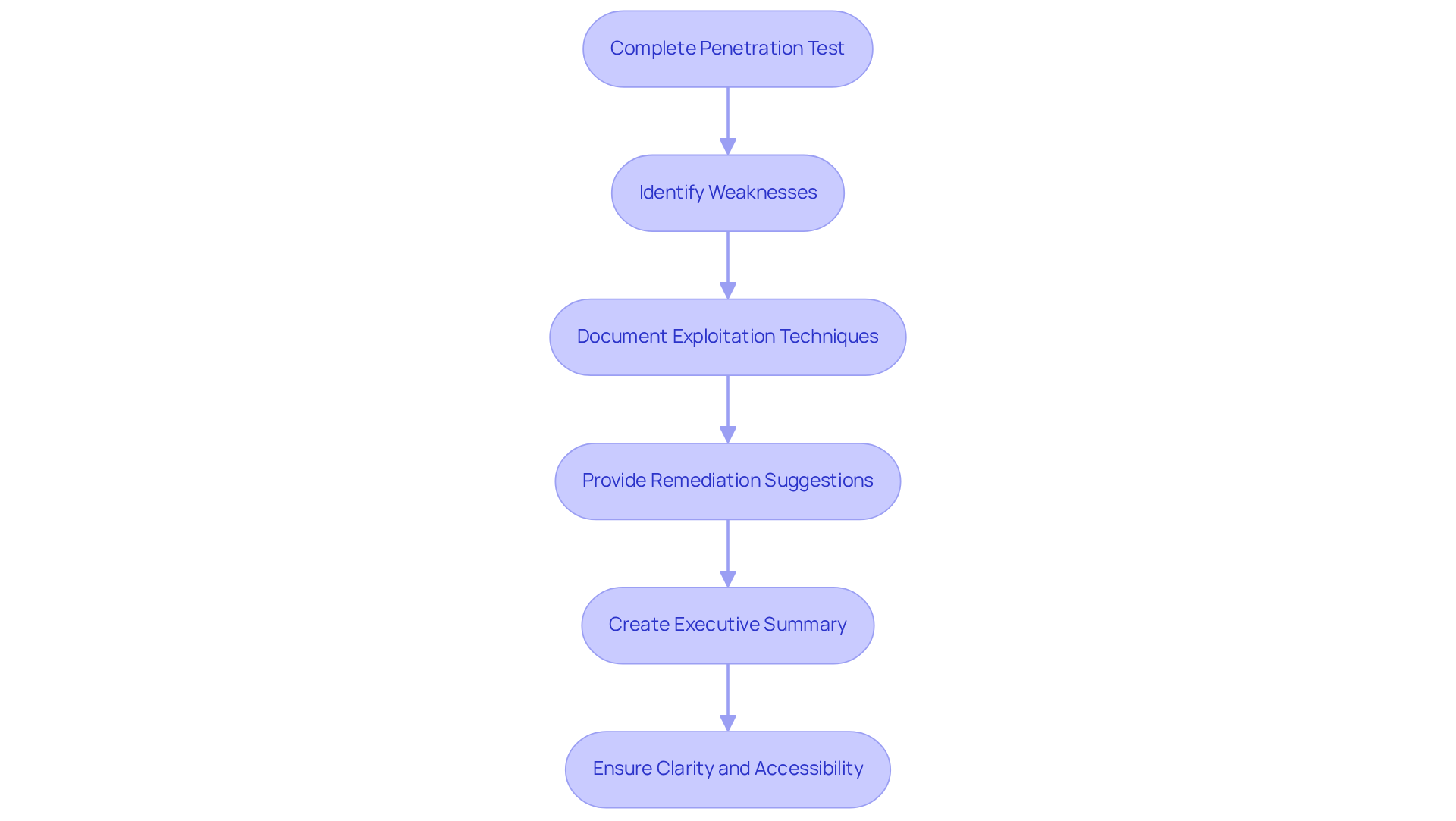 Each box represents a step in the reporting process. Follow the arrows to see how each step leads to the next, ensuring a comprehensive and clear report.