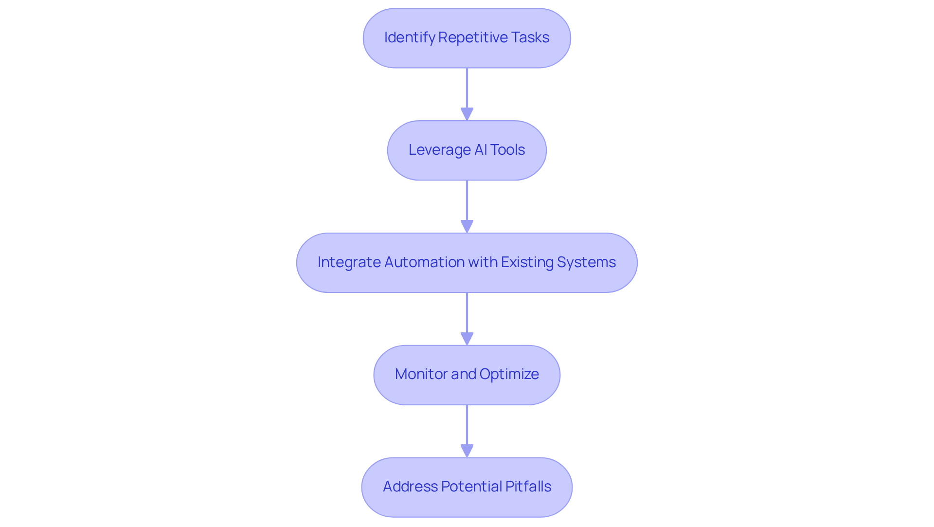 This flowchart outlines the steps to successfully implement AI-driven automation. Start at the top with identifying tasks to automate, then follow the arrows down through leveraging AI tools, integrating them with existing systems, monitoring their performance, and finally addressing any challenges that arise. Each step builds on the previous one to create a streamlined workflow. This flowchart outlines the steps to successfully implement AI-driven automation. Start at the top with identifying tasks to automate, then follow the arrows down through leveraging AI tools, integrating them with existing systems, monitoring their performance, and finally addressing any challenges that arise. Each step builds on the previous one to create a streamlined workflow.