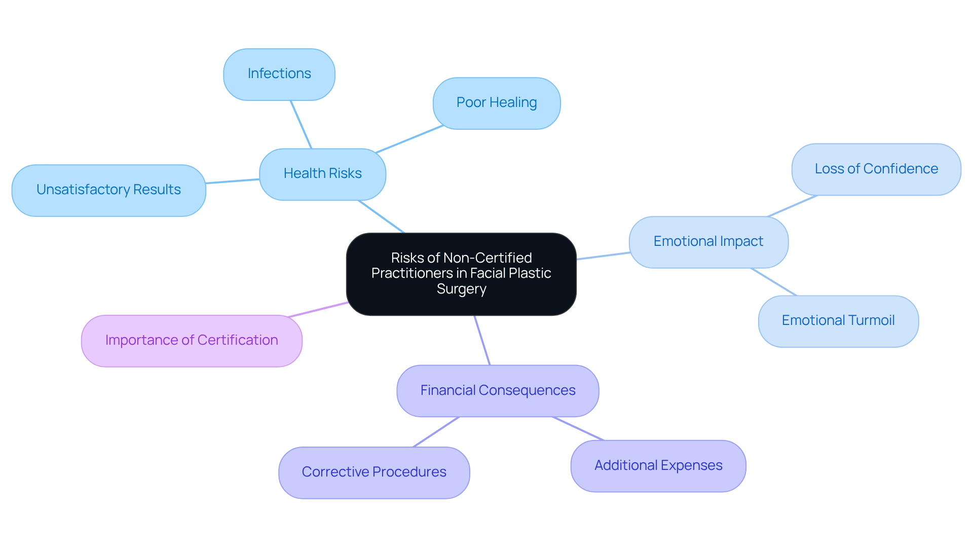 This mindmap illustrates the various risks associated with choosing non-certified practitioners. Start at the center with the main topic, then explore the branches to see how health, emotional, and financial aspects are interconnected. Each branch highlights critical points to consider when selecting a facial plastic surgeon. This mindmap illustrates the various risks associated with choosing non-certified practitioners. Start at the center with the main topic, then explore the branches to see how health, emotional, and financial aspects are interconnected. Each branch highlights critical points to consider when selecting a facial plastic surgeon.