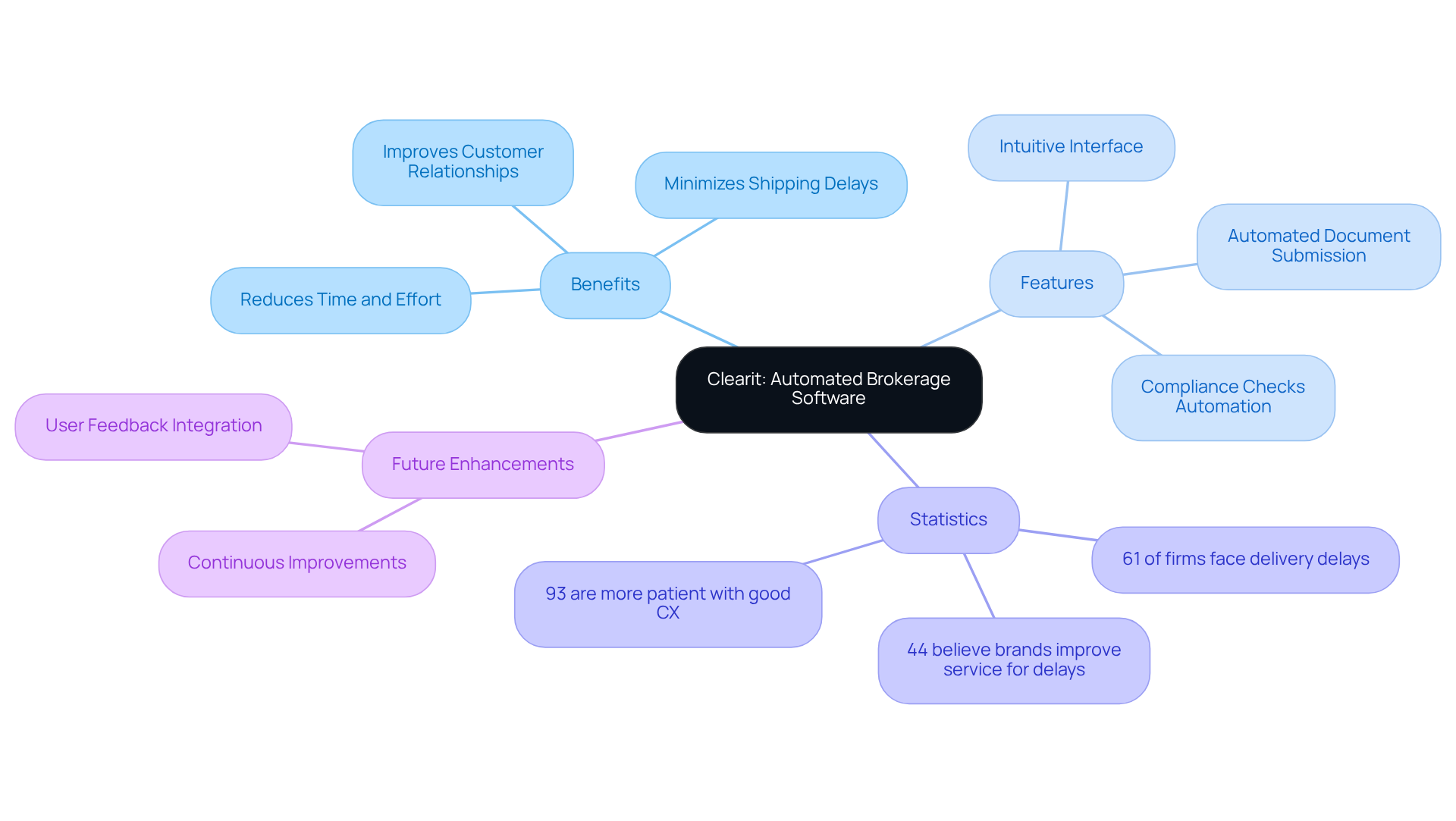The central node represents Clearit, and the branches show its benefits, features, and important statistics. Each branch helps you understand how Clearit simplifies import/export processes.
