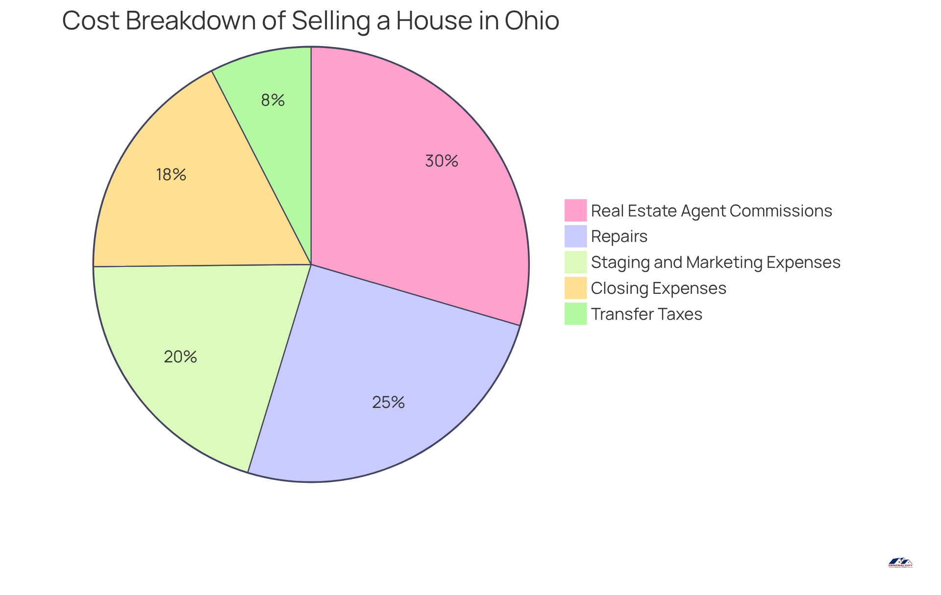 Each slice of the pie represents a different cost category involved in selling your house. The bigger the slice, the more significant that cost is in relation to the total selling price. Each slice of the pie represents a different cost category involved in selling your house. The bigger the slice, the more significant that cost is in relation to the total selling price.