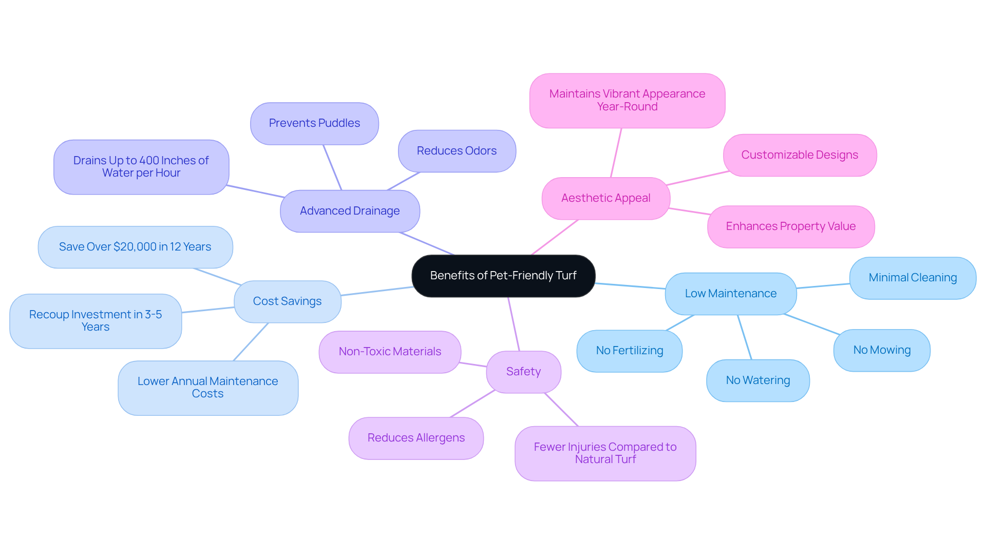 The central node represents the main topic, while the branches show the key benefits of pet-friendly turf. Each sub-branch provides more details about those benefits, helping you see how they all connect and support the idea of choosing synthetic grass for pets.