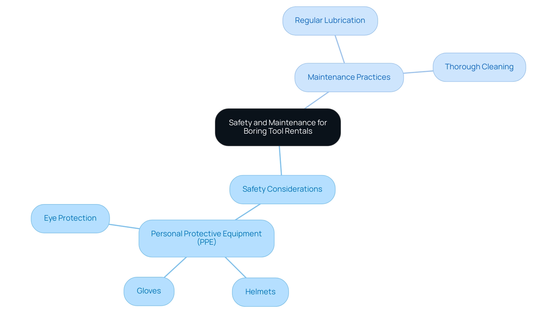 The central node represents the overarching theme, with branches indicating safety considerations and maintenance practices, each with specific components.