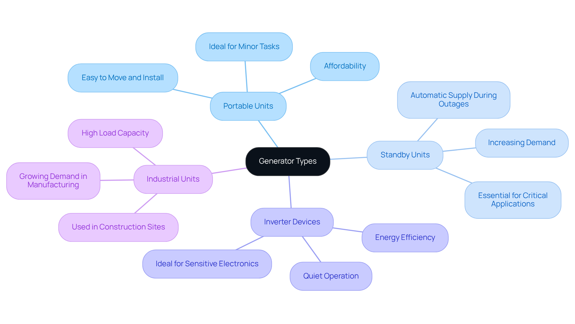 The central node represents the main topic of generator types. Each branch shows a different type of generator, and the sub-branches provide details about their features and ideal applications.