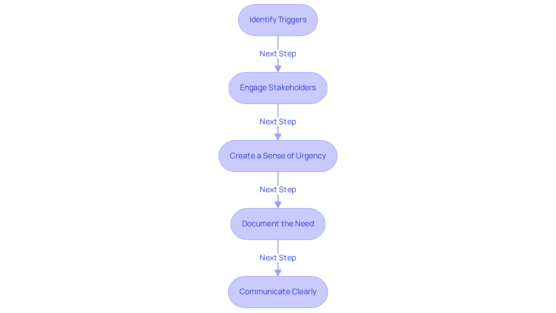 Each box represents a step in the process of recognizing the need for change. Follow the arrows to see how each step leads to the next, helping to ensure a smooth transition.