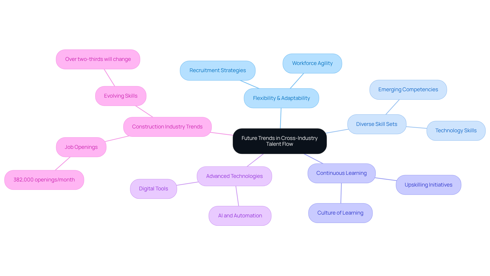 The central node represents the overall theme, while the branches illustrate key strategies and trends. Each color-coded branch shows a different aspect of talent flow, with sub-branches providing deeper insights or data related to that aspect.