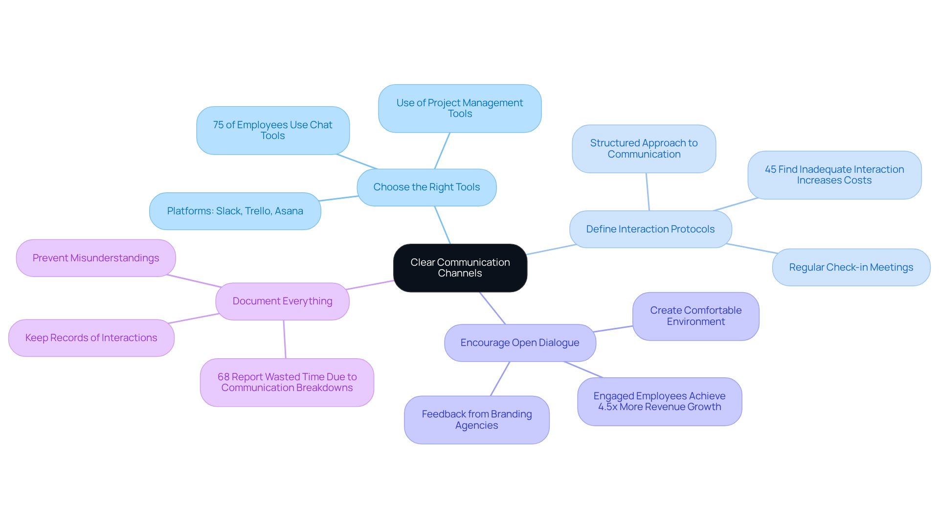 This mindmap starts with the central idea of establishing clear communication channels. Each branch represents a best practice that can help improve team interaction. Follow the branches to see specific actions and insights that support each practice.