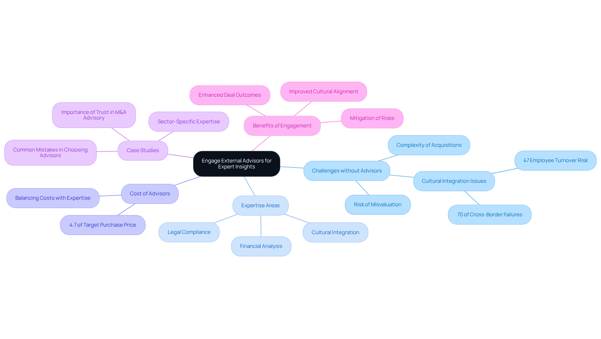 This mindmap illustrates how engaging external advisors can help CEOs navigate the complexities of acquisitions. Each branch represents a different aspect of the advisory process, showing how these experts contribute to successful outcomes.