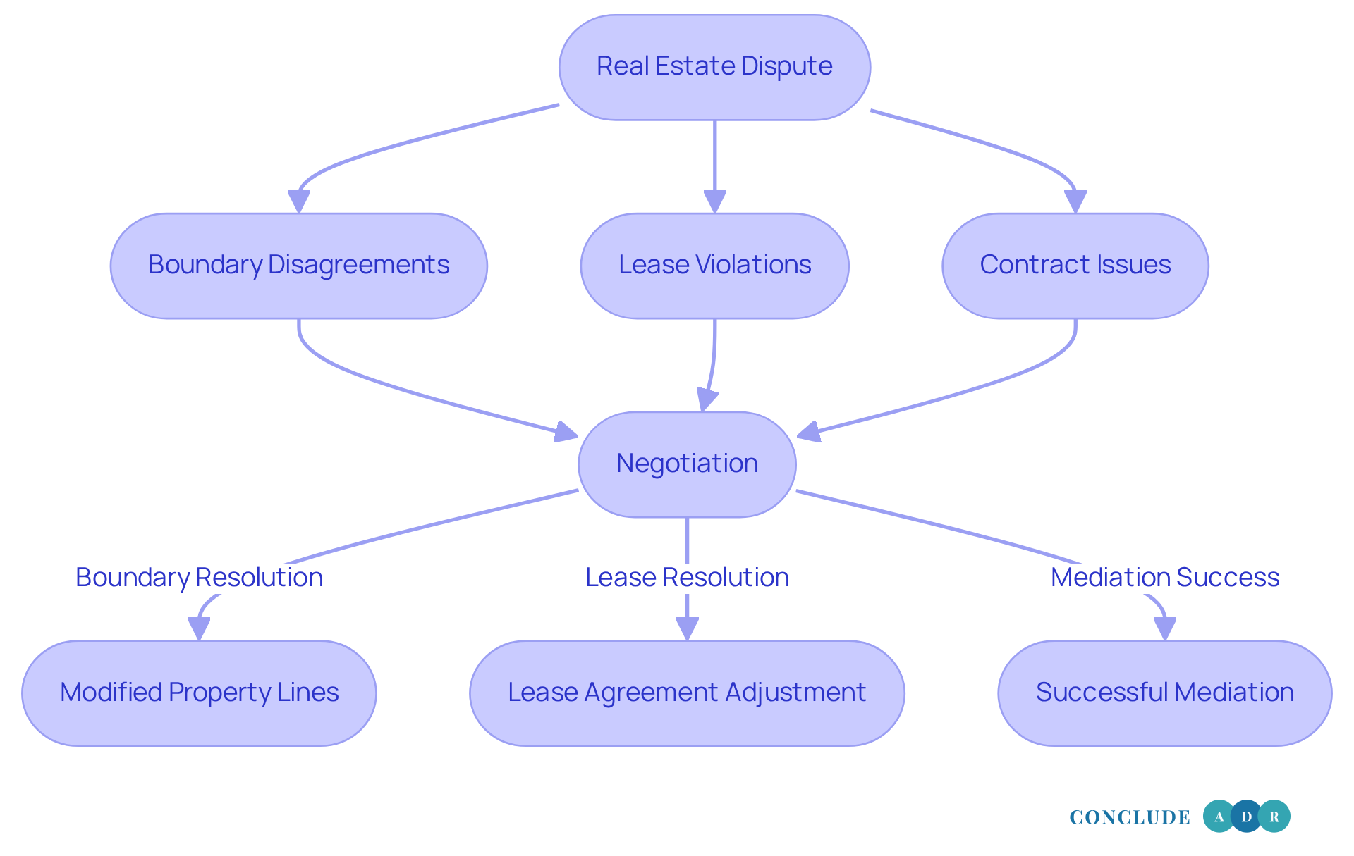 This chart maps out how disputes in real estate can be resolved through mediation. Start with the type of dispute, follow the path to negotiation, and see the potential resolutions that can be achieved.