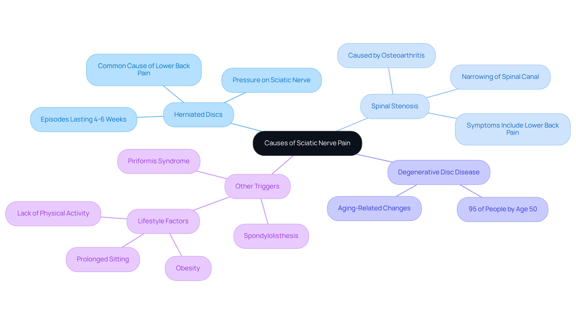 This mindmap shows the main causes of sciatic nerve pain. Start at the center with the overall topic, then follow the branches to see specific conditions and lifestyle factors that contribute to nerve pain. Each branch represents a different cause, helping you understand how they relate to each other.