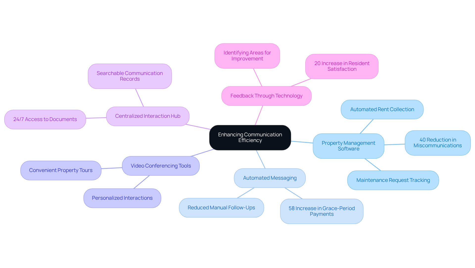 The center of the mindmap shows the main goal of improving communication. Each branch represents a different strategy, and the sub-branches provide details on actions and benefits. This layout helps you see how each strategy connects to the overall goal.