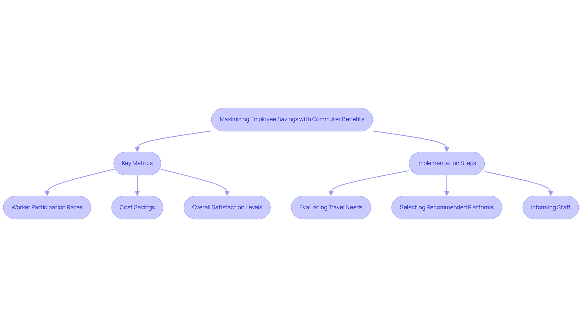 This flowchart illustrates how organizations can enhance employee savings through commuter benefits. The top section highlights key metrics to evaluate the effectiveness of these programs, while the bottom section outlines the steps HR teams can take to implement transportation assistance in schools.