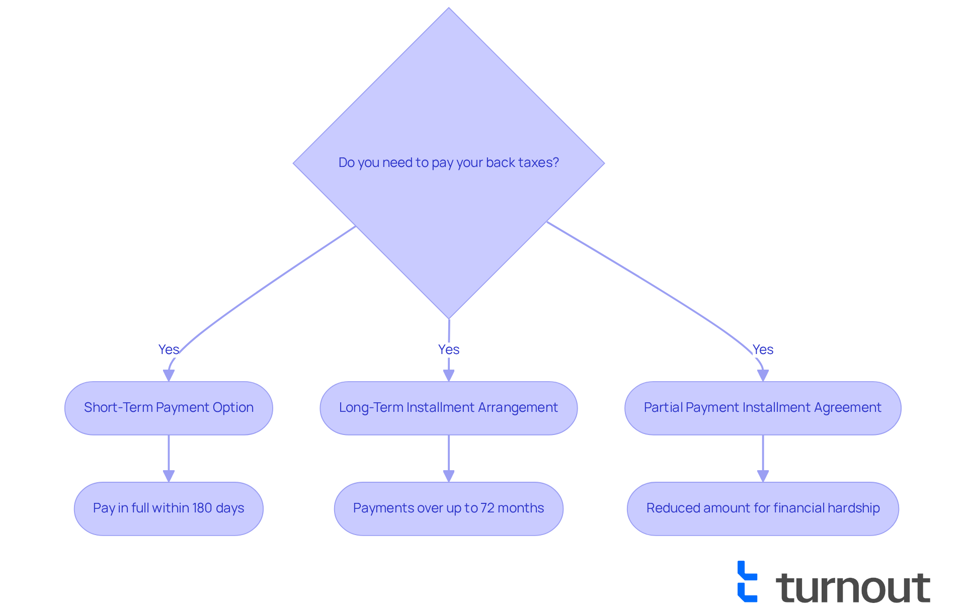 This flowchart helps you decide which IRS payment plan is right for you based on your ability to pay and financial situation. Follow the arrows to see your options!