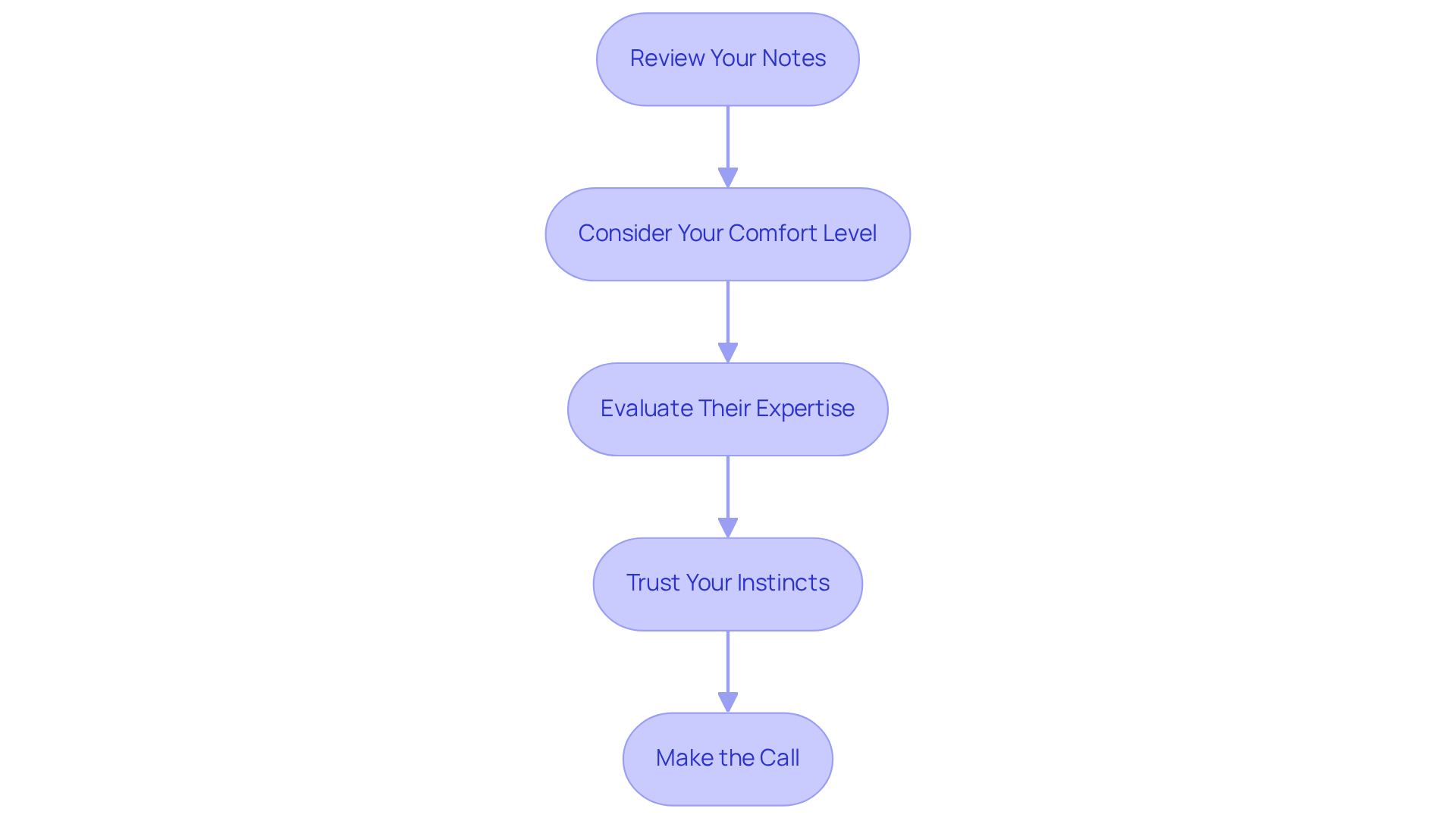 Each box represents a step in your decision-making process. Follow the arrows to see how to move from one step to the next until you make your final choice.