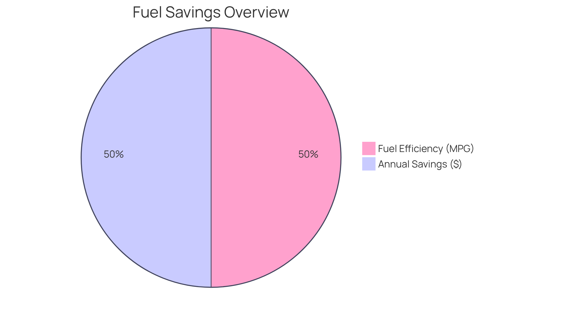 This chart shows how using the Mace Engineering Fuel Injector Cleaner can improve your engine's efficiency and save you money. The green segment represents the increase in miles per gallon you could achieve, while the blue segment shows how much you could save each year. The bigger the segment, the greater the benefit! This chart shows how using the Mace Engineering Fuel Injector Cleaner can improve your engine's efficiency and save you money. The green segment represents the increase in miles per gallon you could achieve, while the blue segment shows how much you could save each year. The bigger the segment, the greater the benefit!