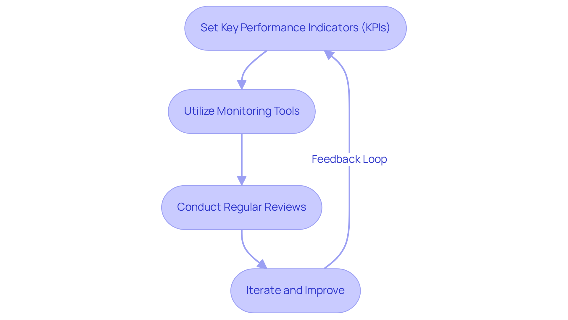 Each box represents a key step in the process. Follow the arrows to see how each step builds on the previous one, guiding you through the strategy for effective data operations.