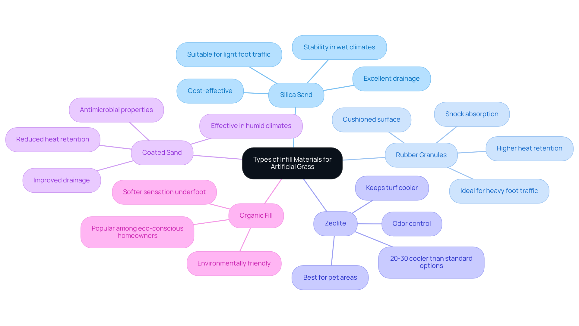 The central node represents the main topic, while each branch shows a different type of infill. Follow the branches to learn about the benefits and applications of each material. The central node represents the main topic, while each branch shows a different type of infill. Follow the branches to learn about the benefits and applications of each material.