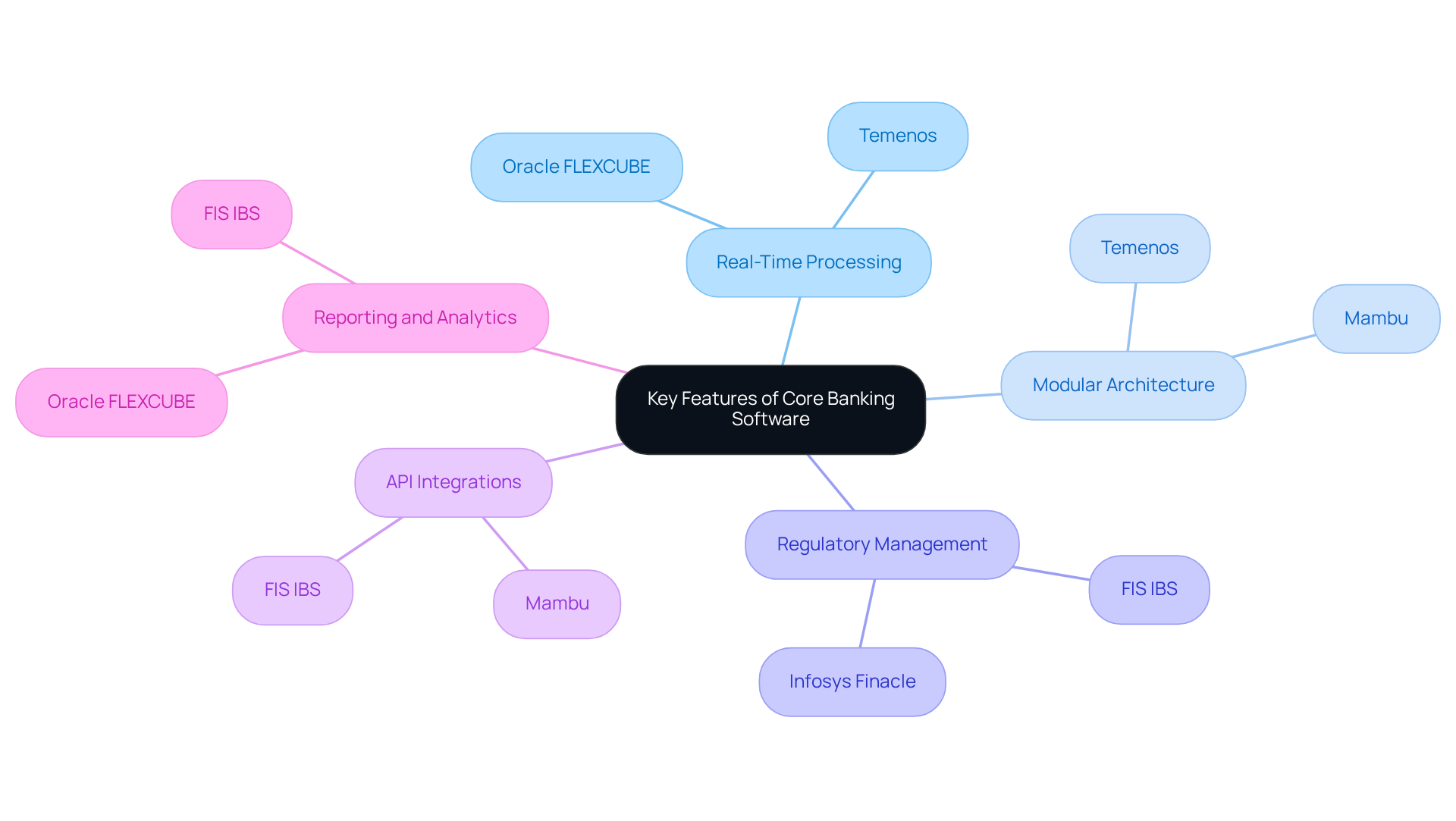 This mindmap starts with the main topic in the center and branches out to show important features of core banking software. Each branch represents a feature, and the sub-branches provide more details or examples, helping you understand how these features work together to improve hedge fund operations. This mindmap starts with the main topic in the center and branches out to show important features of core banking software. Each branch represents a feature, and the sub-branches provide more details or examples, helping you understand how these features work together to improve hedge fund operations.