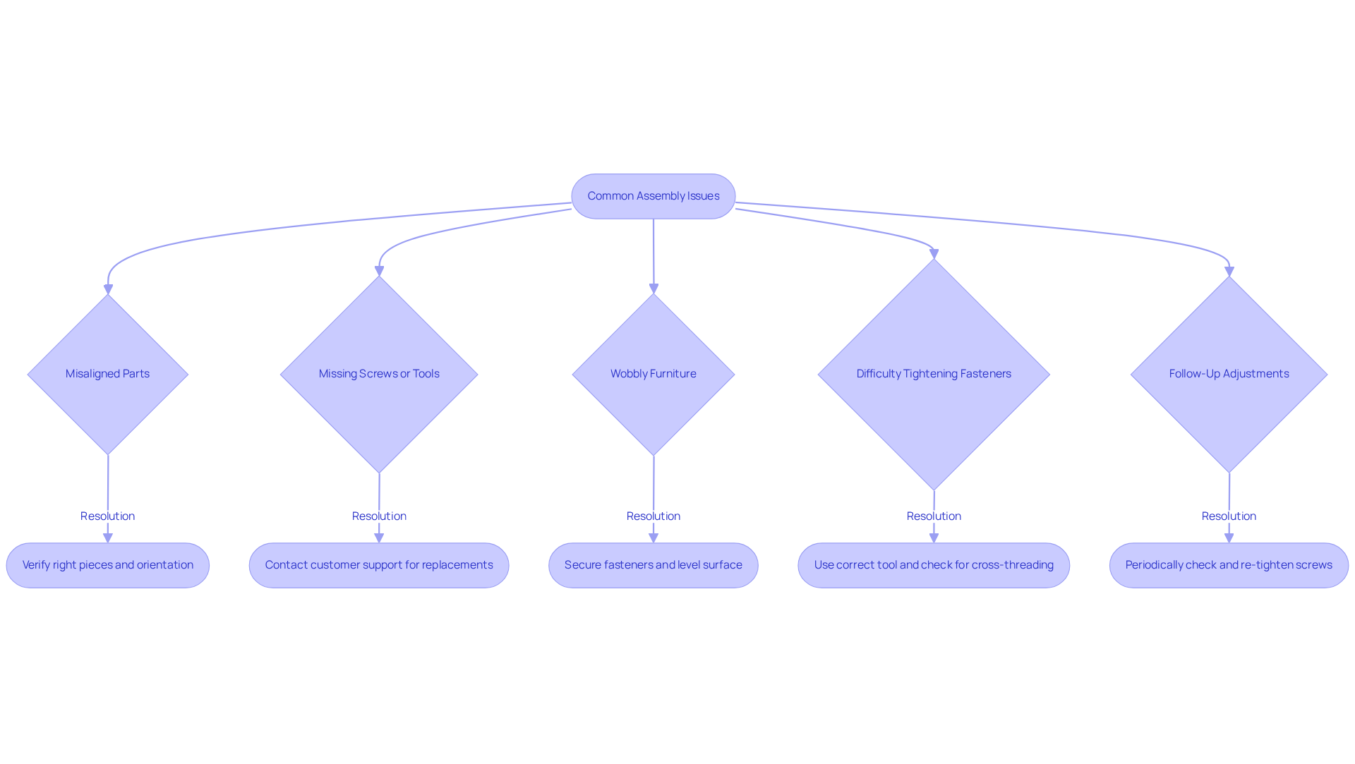 Each box represents a common problem you might face while assembling outdoor furniture. Follow the arrows to find helpful tips for fixing each issue, ensuring a smoother assembly experience. Each box represents a common problem you might face while assembling outdoor furniture. Follow the arrows to find helpful tips for fixing each issue, ensuring a smoother assembly experience.