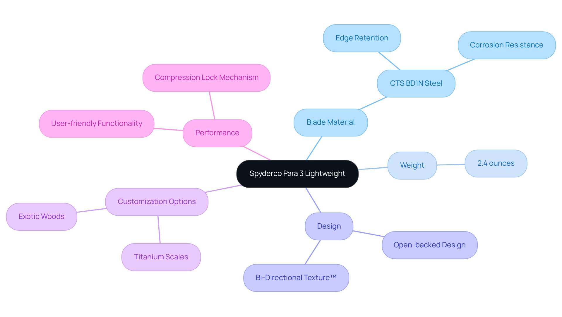 The central node represents the knife, and each branch shows a different aspect of its features or customization options. Follow the branches to explore how each feature contributes to the knife's overall performance and appeal.