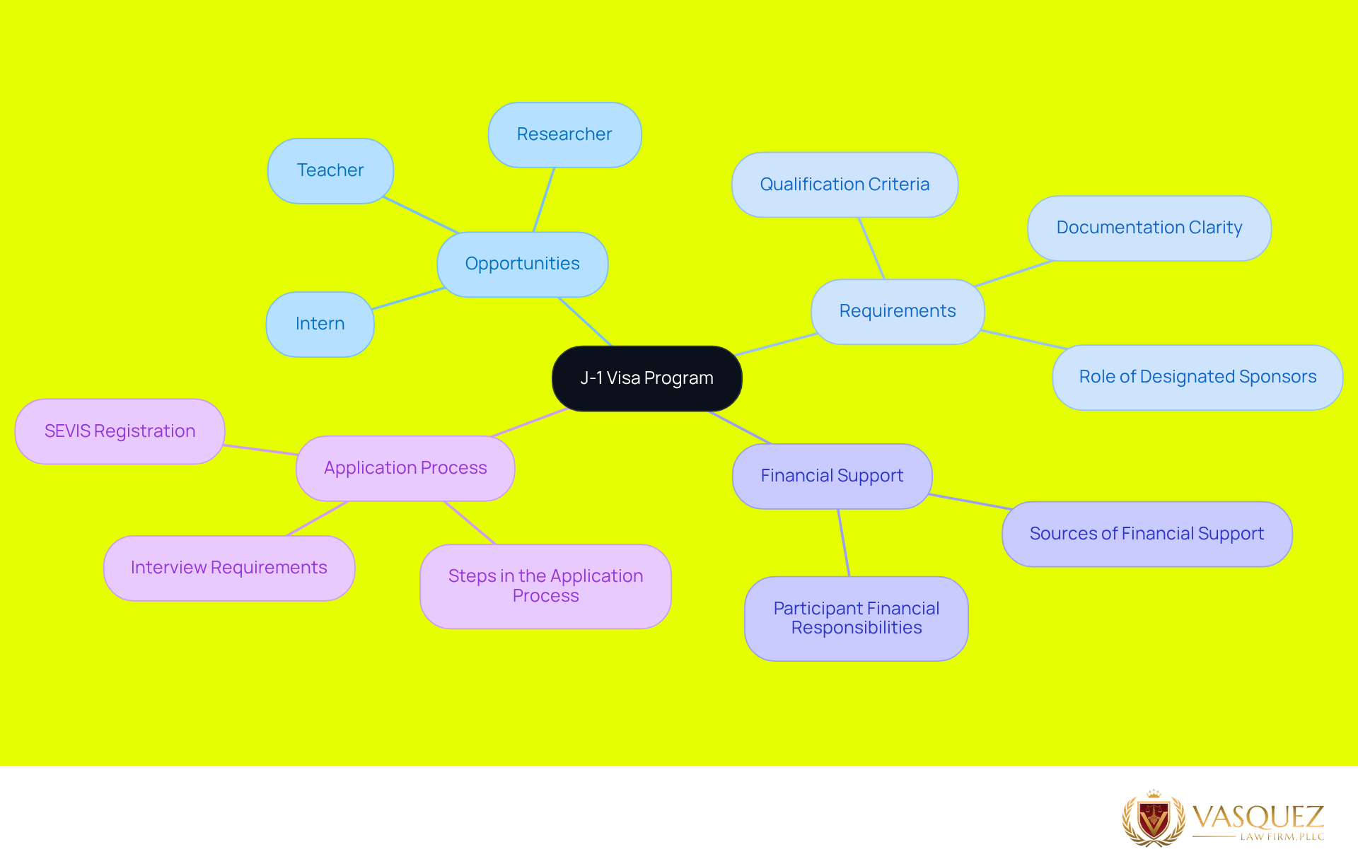 This mindmap starts with the J-1 Visa at the center, branching out to show the various opportunities, requirements, financial aspects, and the application process. Each branch represents a key area of the program, helping you understand how they connect and what you need to know to succeed.