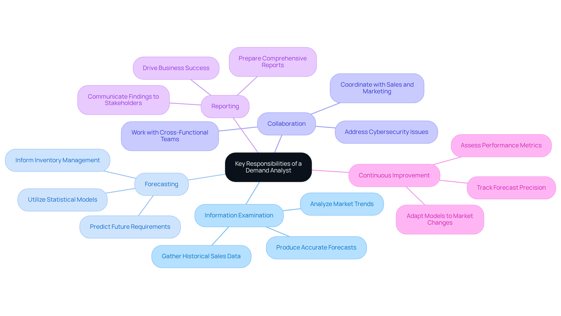 The center represents the overall role of a demand analyst, while the branches detail the key tasks they undertake. Each color-coded branch helps in quickly identifying different responsibilities. The center represents the overall role of a demand analyst, while the branches detail the key tasks they undertake. Each color-coded branch helps in quickly identifying different responsibilities.