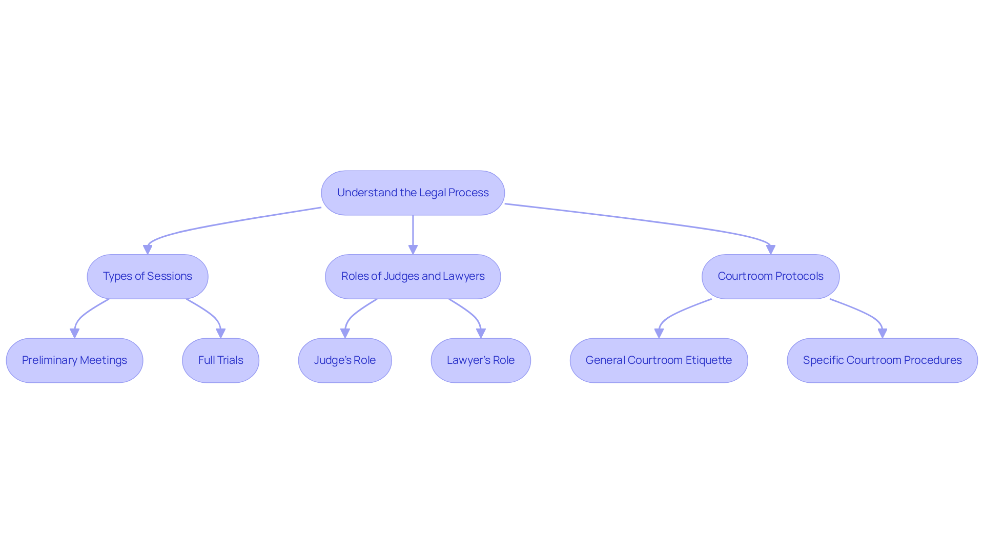 This flowchart guides you through understanding the legal process. Start at the top and follow the arrows to see how each part connects. Each box represents a key area to learn about, helping you feel more prepared and confident. This flowchart guides you through understanding the legal process. Start at the top and follow the arrows to see how each part connects. Each box represents a key area to learn about, helping you feel more prepared and confident.