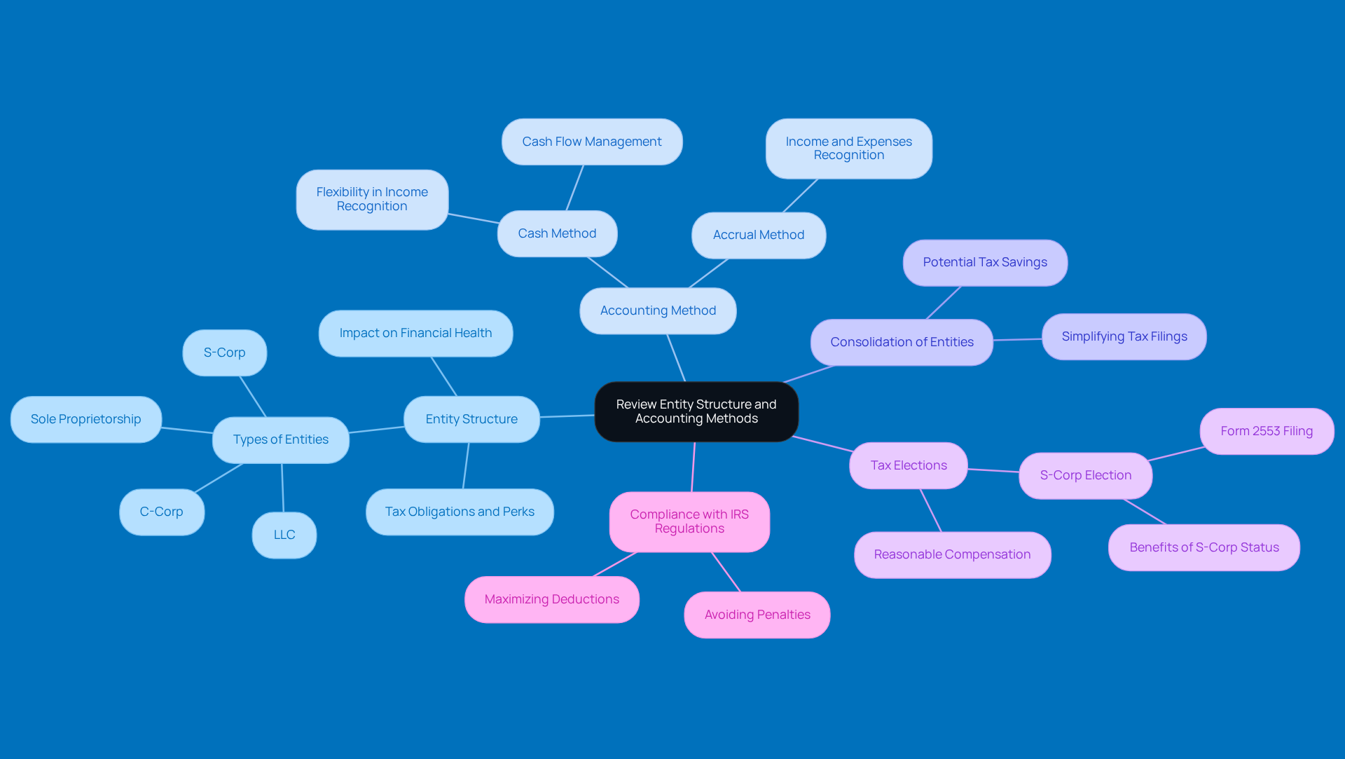 The central node represents the main theme, while the branches show different factors to consider. Each branch contains important points that can help small firms improve their tax efficiency. The central node represents the main theme, while the branches show different factors to consider. Each branch contains important points that can help small firms improve their tax efficiency.