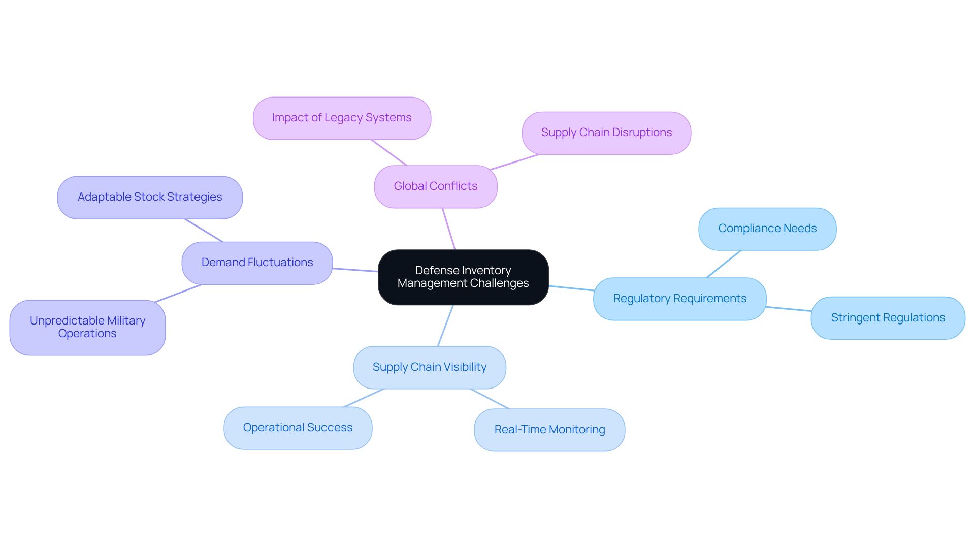 The central node represents the overall theme, while each branch highlights a specific challenge. Sub-branches provide further details, helping you understand the complexities involved in managing defense supplies.