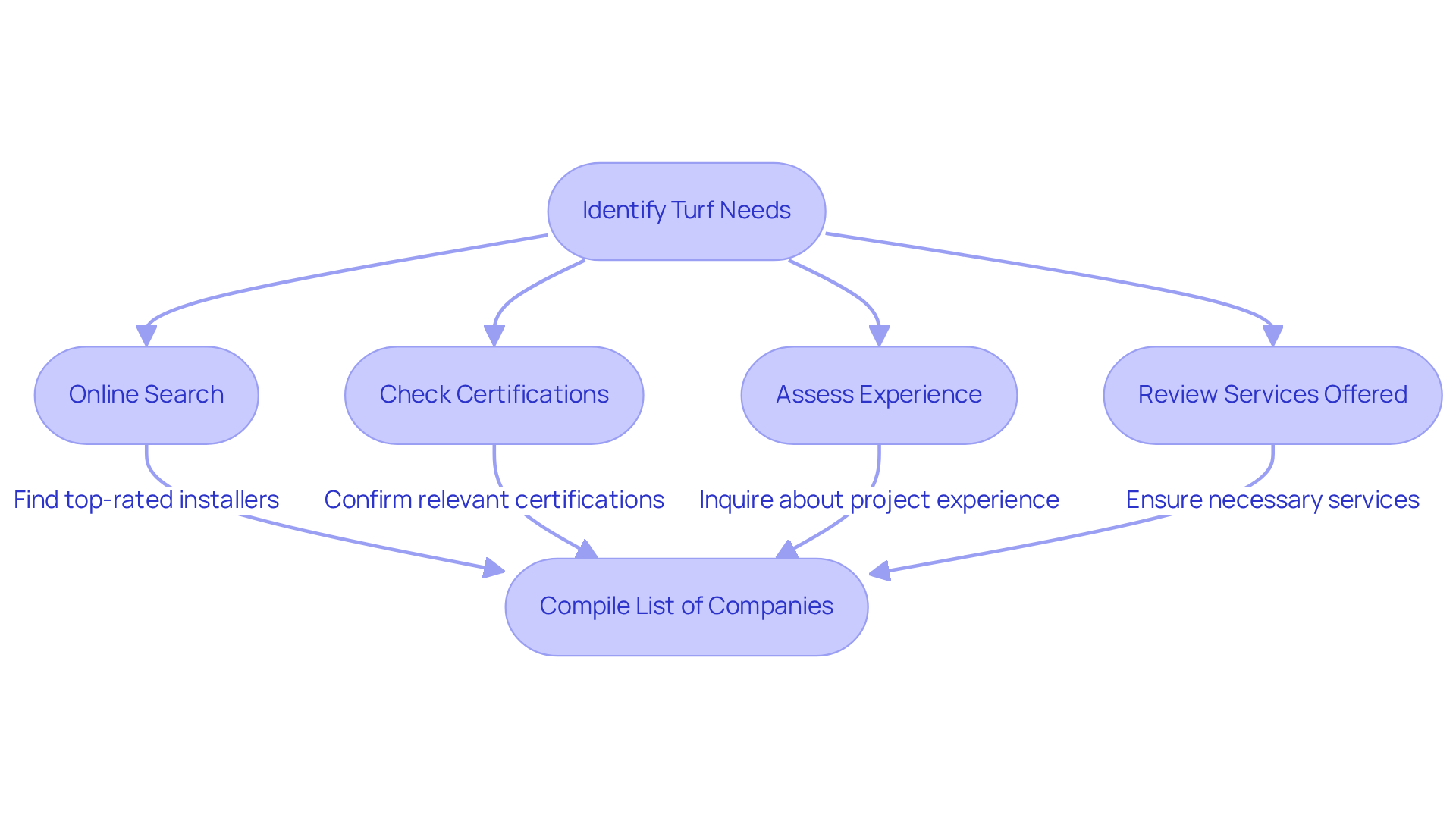 Follow the arrows from identifying your needs to compiling a list of potential companies. Each step guides you through the process of finding the right turf installer.