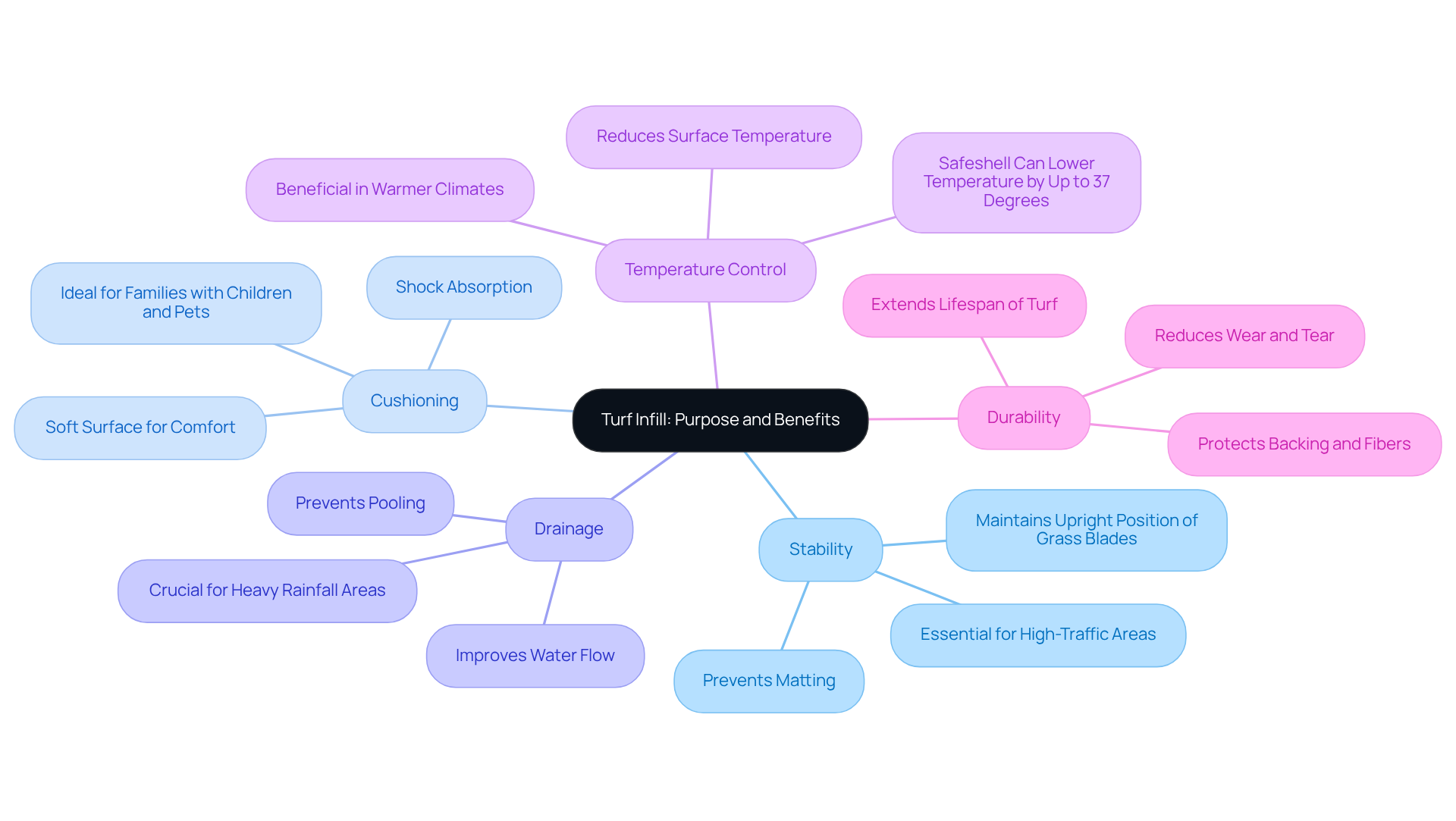 This mindmap starts with the main topic of turf infill at the center. Each branch represents a different benefit, and the sub-branches provide more details. It's a great way to see how each benefit contributes to the overall effectiveness of artificial grass.