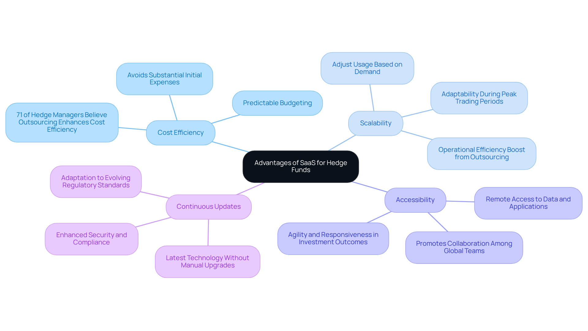 The center shows the main topic, and each branch represents a unique advantage of SaaS. Follow the branches to explore specific details and insights related to each benefit. The center shows the main topic, and each branch represents a unique advantage of SaaS. Follow the branches to explore specific details and insights related to each benefit.