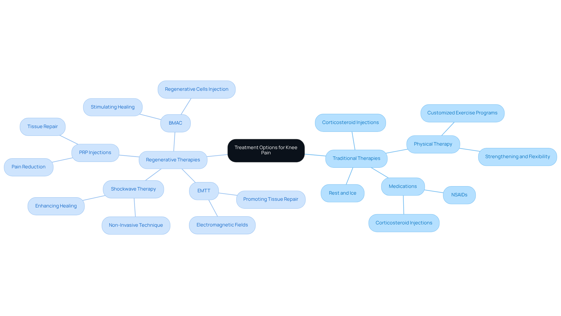 The central node represents the overall topic of treatment options. The branches show the two main categories of therapies, and the sub-branches detail specific treatments within each category. This layout helps you visualize the different paths available for managing knee pain.