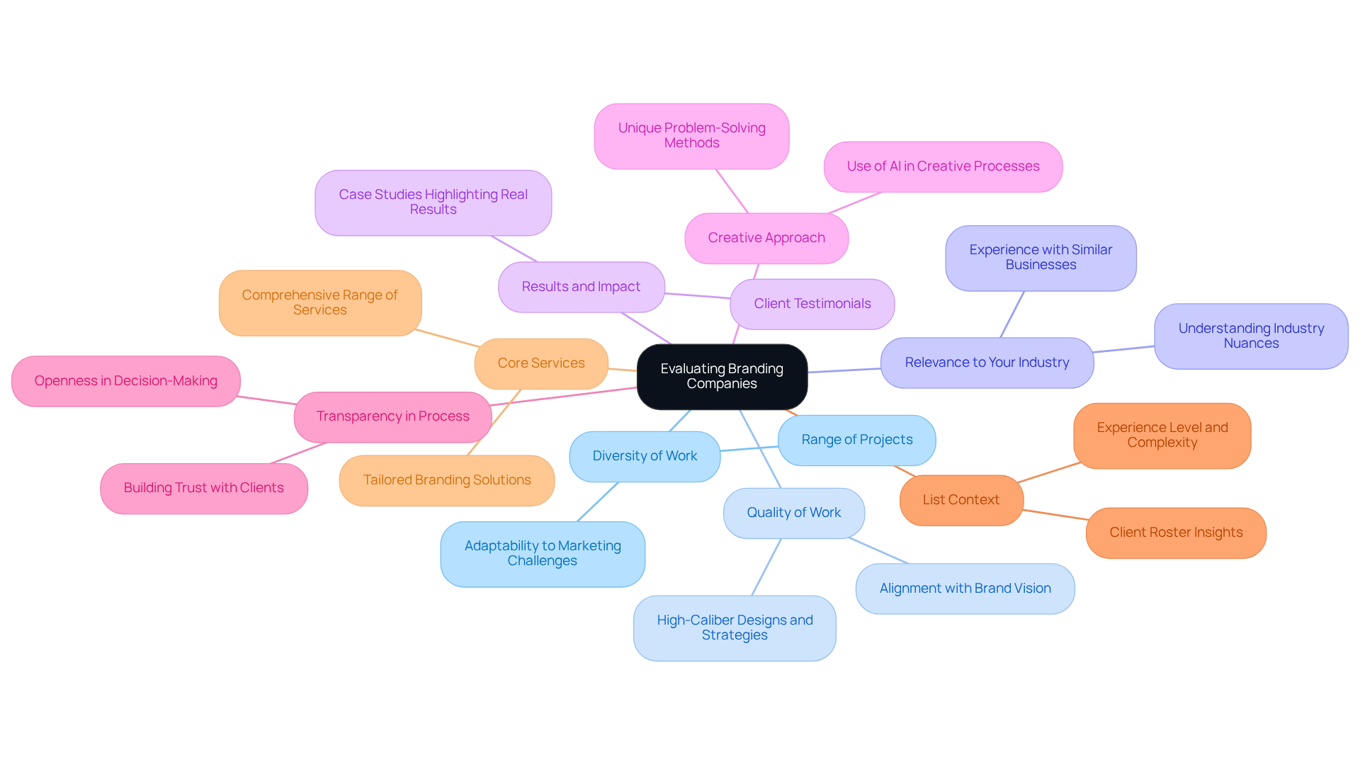This mindmap helps you explore the key factors to consider when choosing a branding company. Each branch represents a different criterion, and the sub-branches provide more details or examples. Follow the branches to understand how each aspect contributes to the overall evaluation.