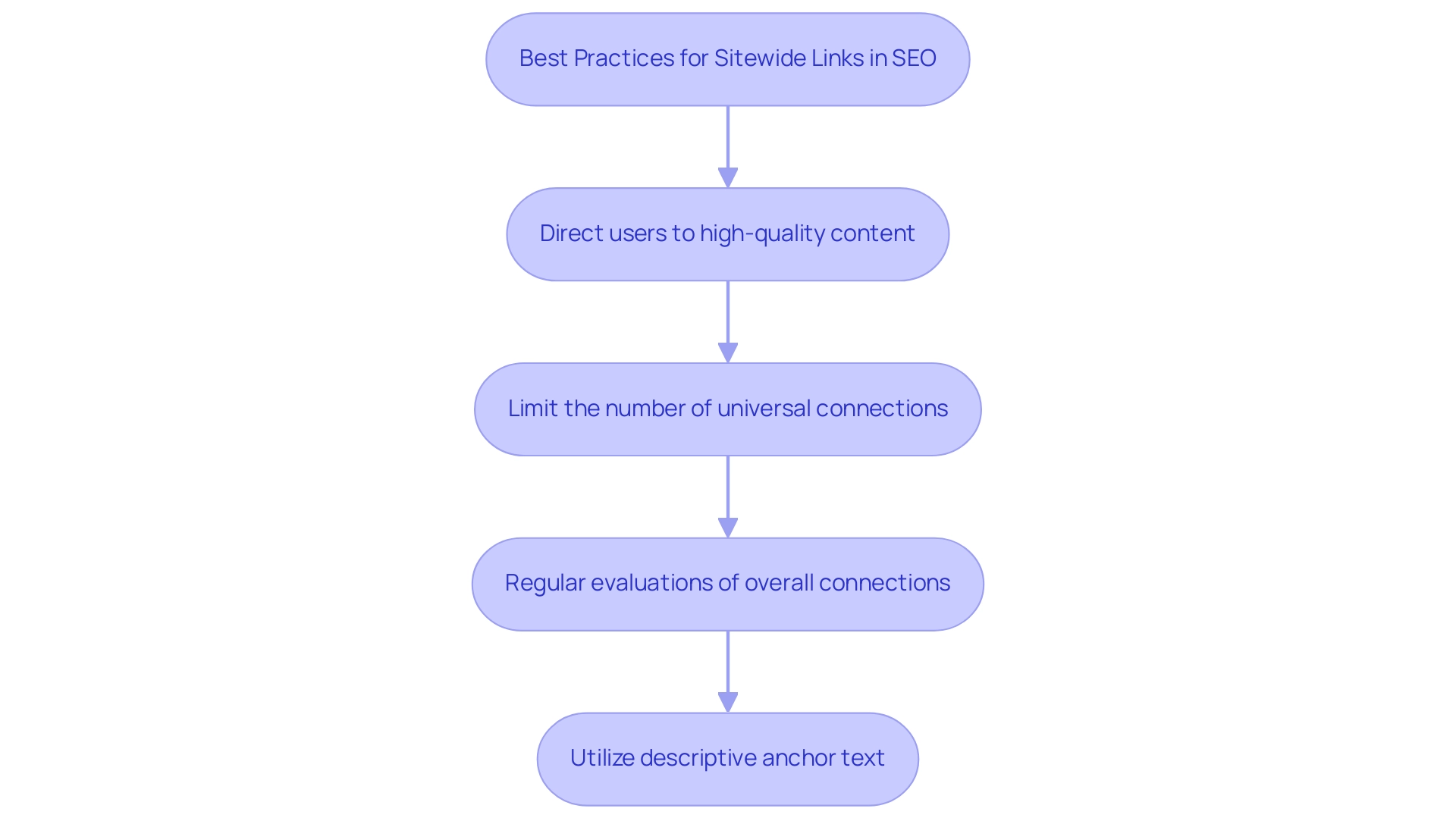 Each box represents a best practice for utilizing sitewide links, and arrows indicate the recommended sequence of actions.