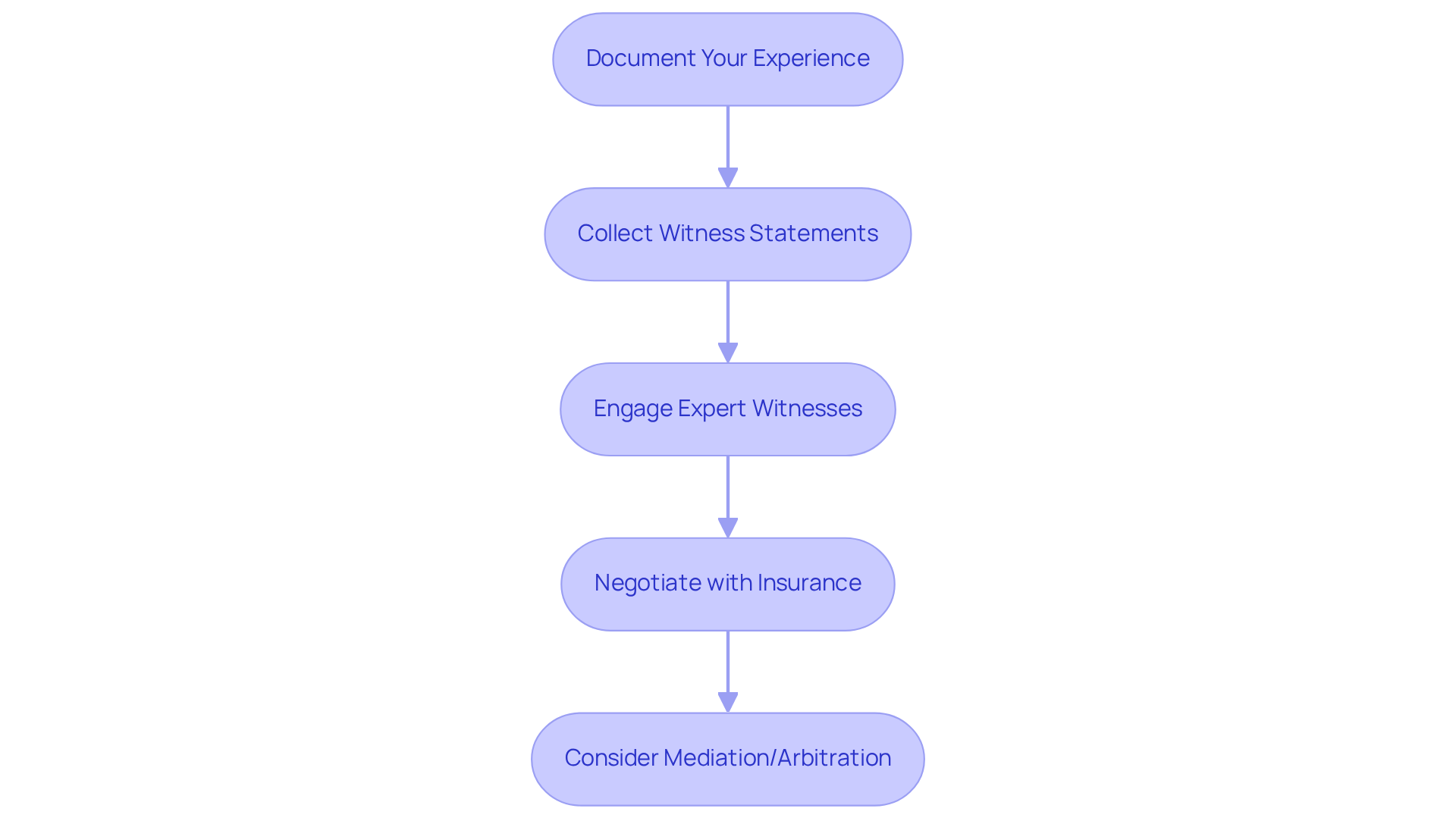 Each box represents a step you should take after the incident. Follow the arrows to see how each action connects to the next, guiding you through the process of seeking compensation.