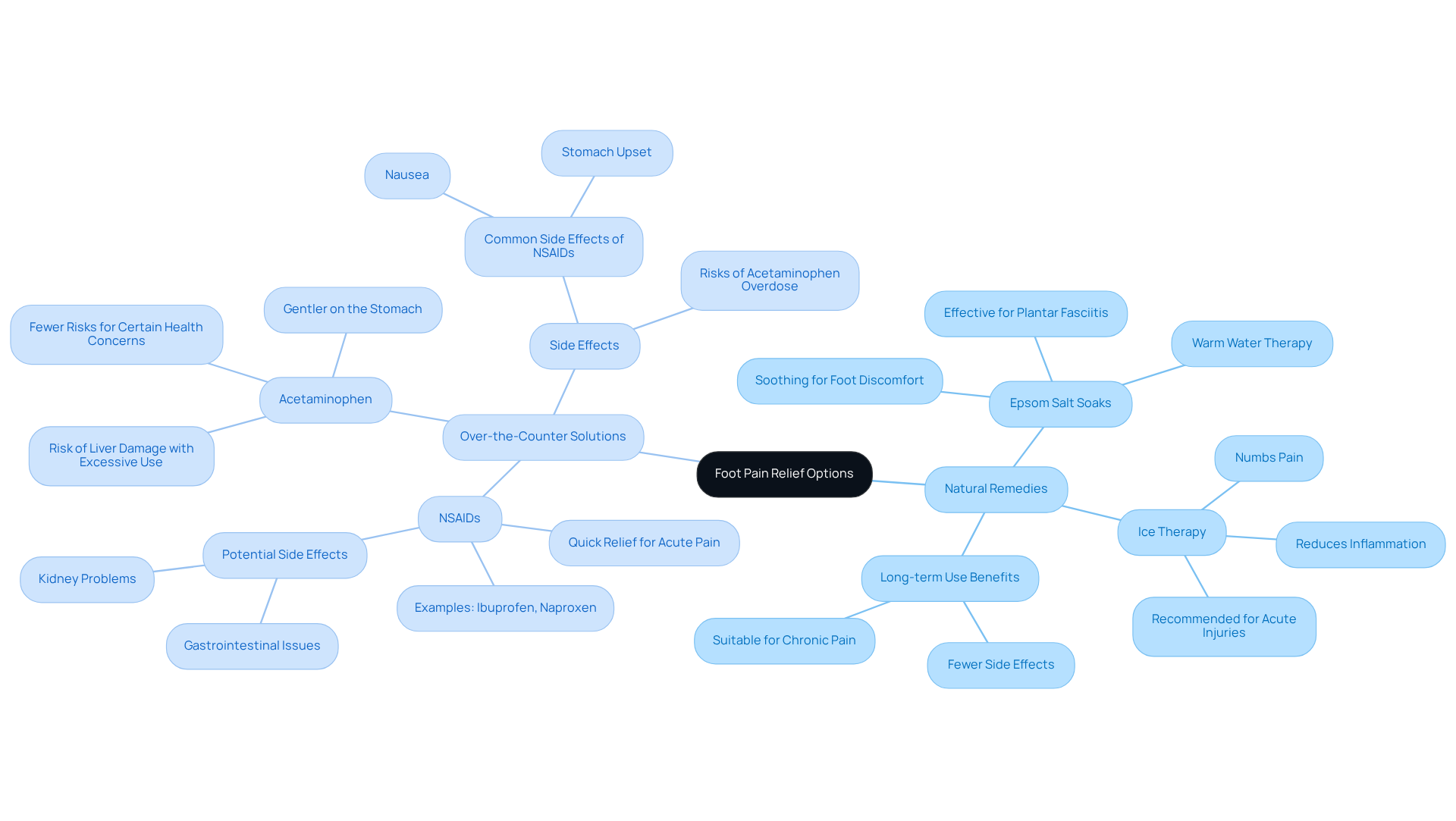 This mindmap shows two main approaches to relieve foot pain: natural remedies and OTC solutions. Each branch highlights specific methods and considerations, helping you understand the pros and cons of each option. This mindmap shows two main approaches to relieve foot pain: natural remedies and OTC solutions. Each branch highlights specific methods and considerations, helping you understand the pros and cons of each option.