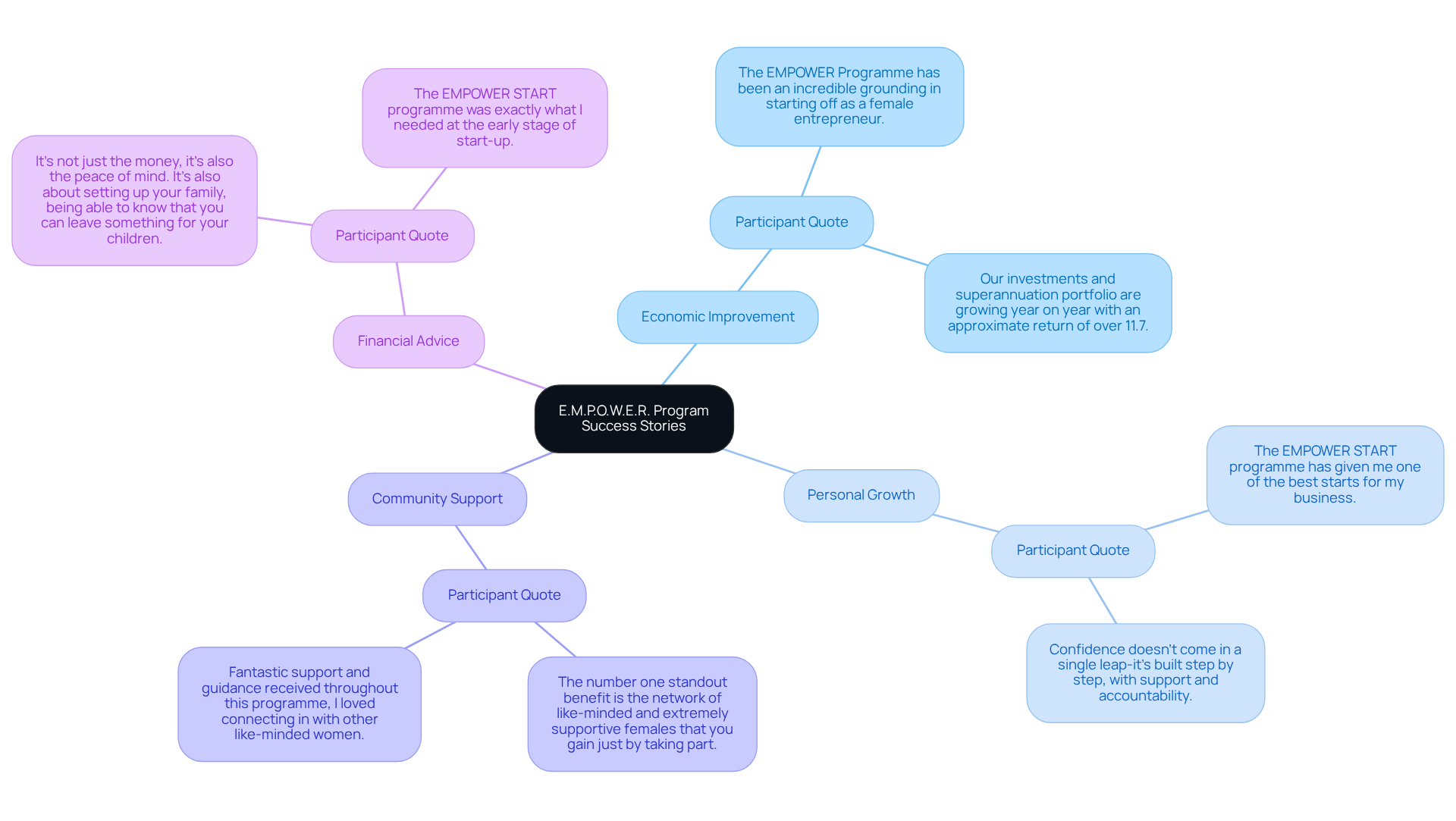 Start at the center with the program's name, then explore the branches to see how different participants' stories connect to themes of empowerment and support. Each branch represents a key area of impact, with quotes highlighting individual experiences.